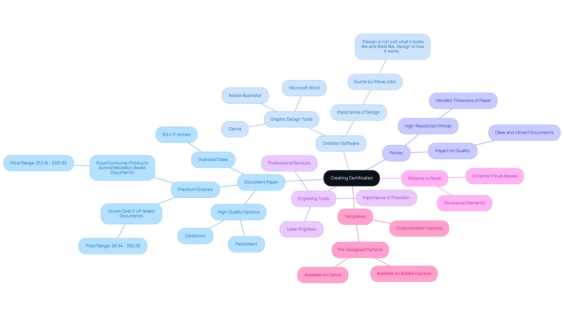 Start at the center with the main task of creating certificates, then follow the branches to explore each category of materials and tools needed, along with their specific details.