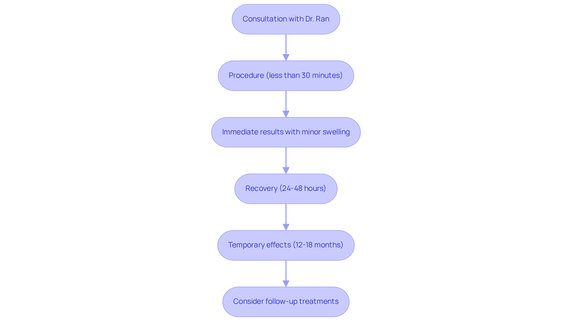 Follow the arrows to see the steps involved in enhancing your nose with dermal fillers, from the initial consultation to the recovery period. Each step shows what to expect and how quickly you can see results. Follow the arrows to see the steps involved in enhancing your nose with dermal fillers, from the initial consultation to the recovery period. Each step shows what to expect and how quickly you can see results.