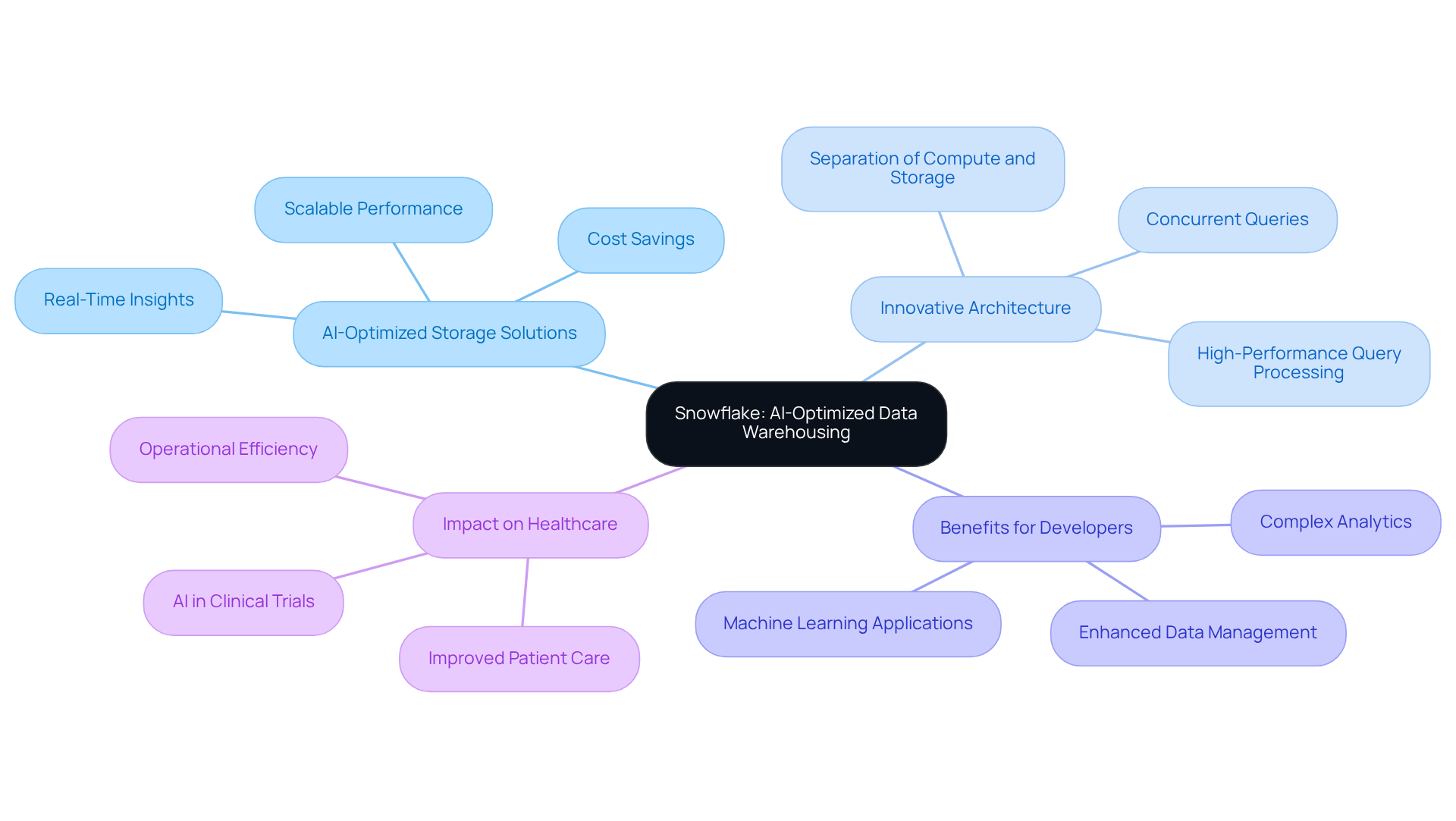 The central node represents Snowflake's core offering, while the branches illustrate various aspects of its solutions and their benefits, particularly in the healthcare sector.
