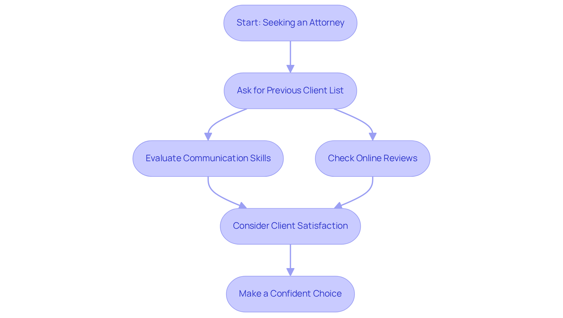 This flowchart guides you through the process of finding the right labor law attorney. Start at the top and follow the arrows to see each step you should take, from asking for client lists to checking online reviews. Each box represents an important action to help you make a confident choice.