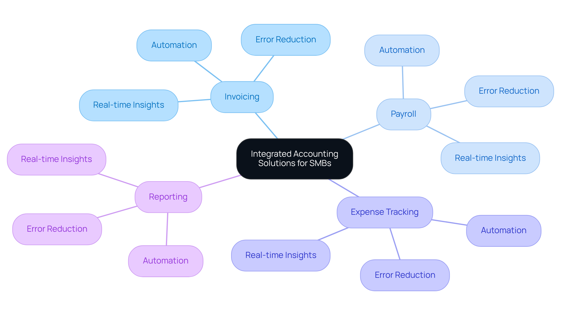The central node represents the main topic, while the branches show the key components and their benefits. Each color-coded branch helps you quickly identify different areas of focus within integrated accounting solutions.