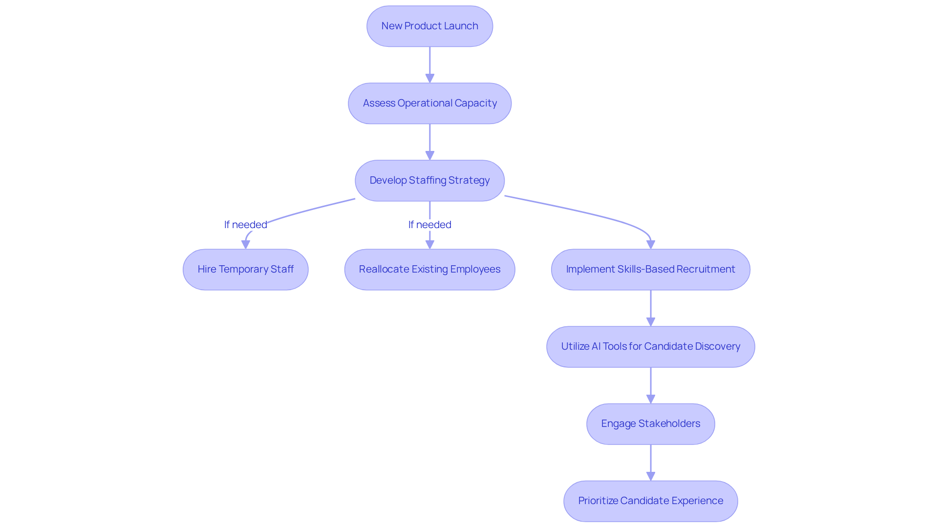 This flowchart guides you through the steps companies should take when launching new products, from assessing needs to engaging candidates. Follow the arrows to see how each step connects and builds on the previous one.