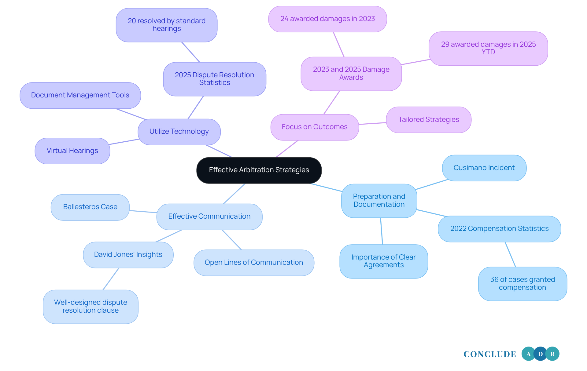 The central idea focuses on strategies for arbitration. Each branch represents a different strategy, and the sub-branches provide important details and examples that support each strategy.