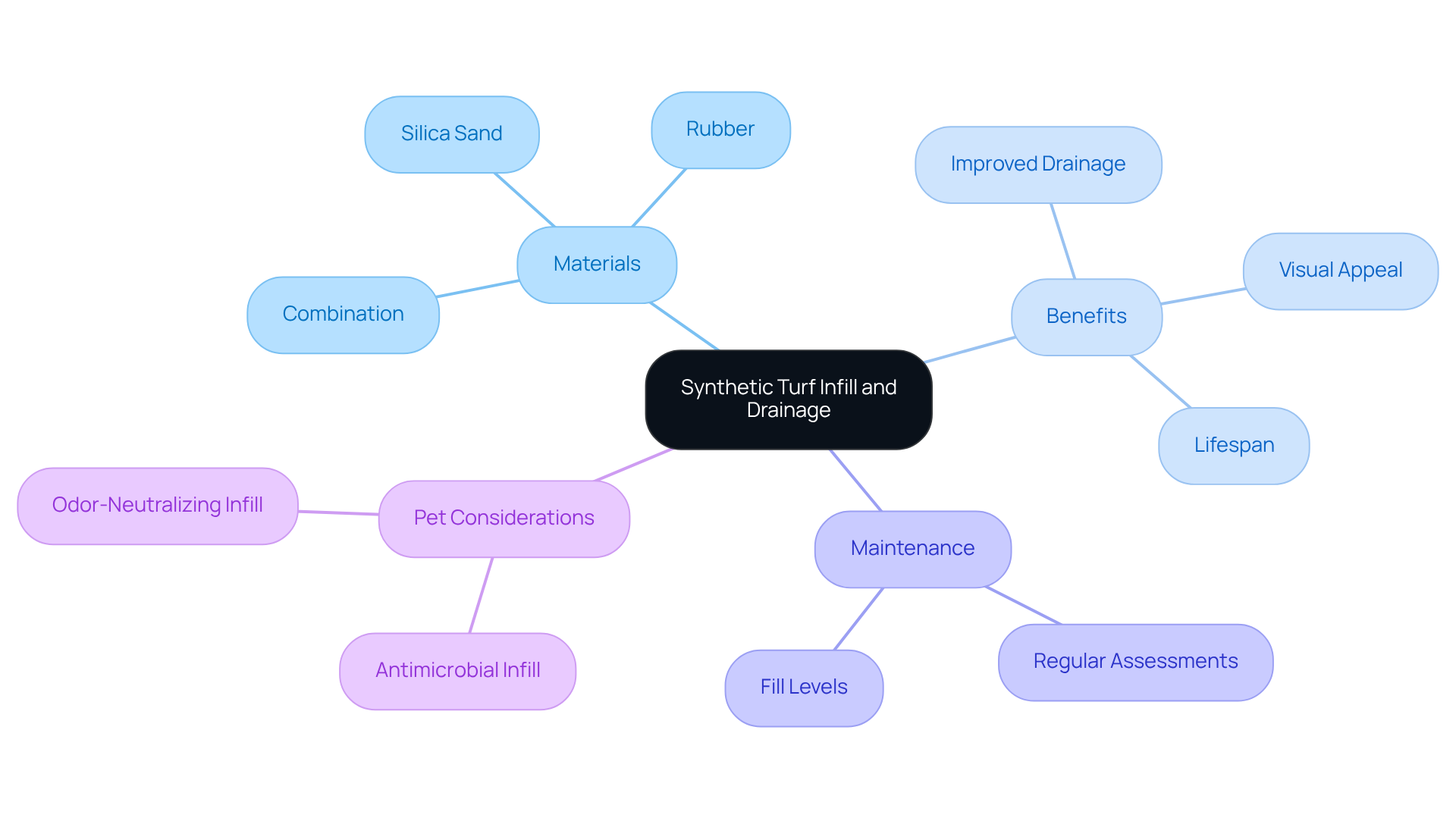 The central node represents the main topic, while the branches show different aspects of turf infill. Each color-coded branch helps you see how materials, benefits, and maintenance practices relate to enhancing drainage and maintaining a healthy lawn. The central node represents the main topic, while the branches show different aspects of turf infill. Each color-coded branch helps you see how materials, benefits, and maintenance practices relate to enhancing drainage and maintaining a healthy lawn.