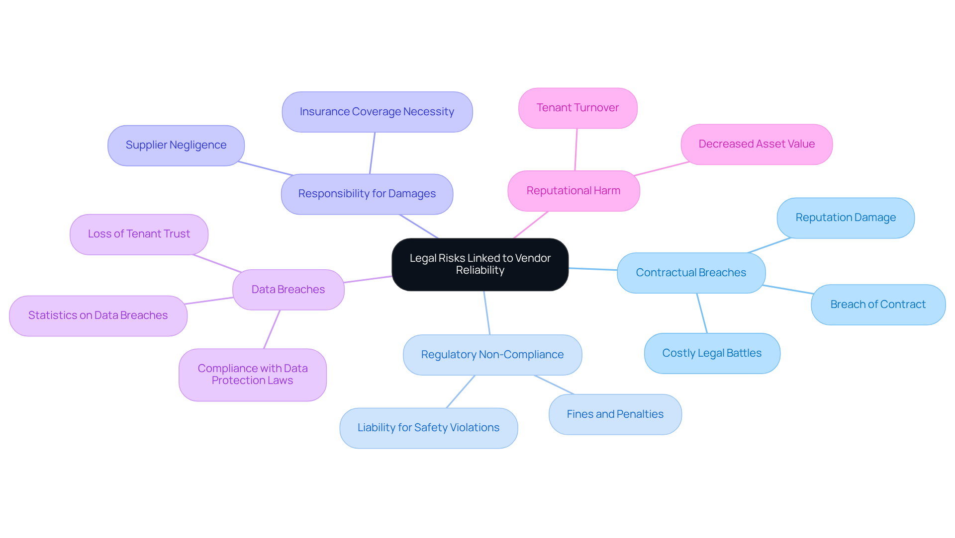 The central node represents the main topic, while each branch highlights a specific risk. Follow the branches to see the details of each risk and understand how they relate to vendor reliability.