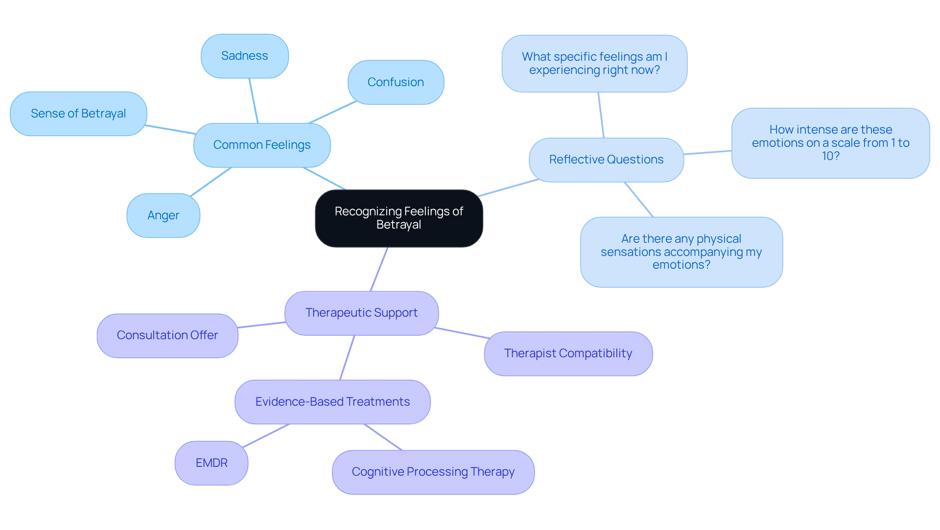 This mindmap helps you visualize the journey of recognizing betrayal. Start at the center with the main theme, then explore the branches to see the common feelings, reflective questions to ask yourself, and the support available through therapy. Each branch represents a crucial part of understanding and processing your emotions.