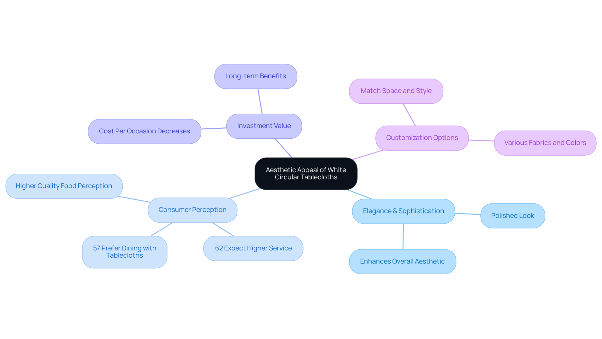 The central node represents the main theme, while the branches show different aspects of how white circular tablecloths enhance events. Each sub-branch provides specific details that support the main idea.