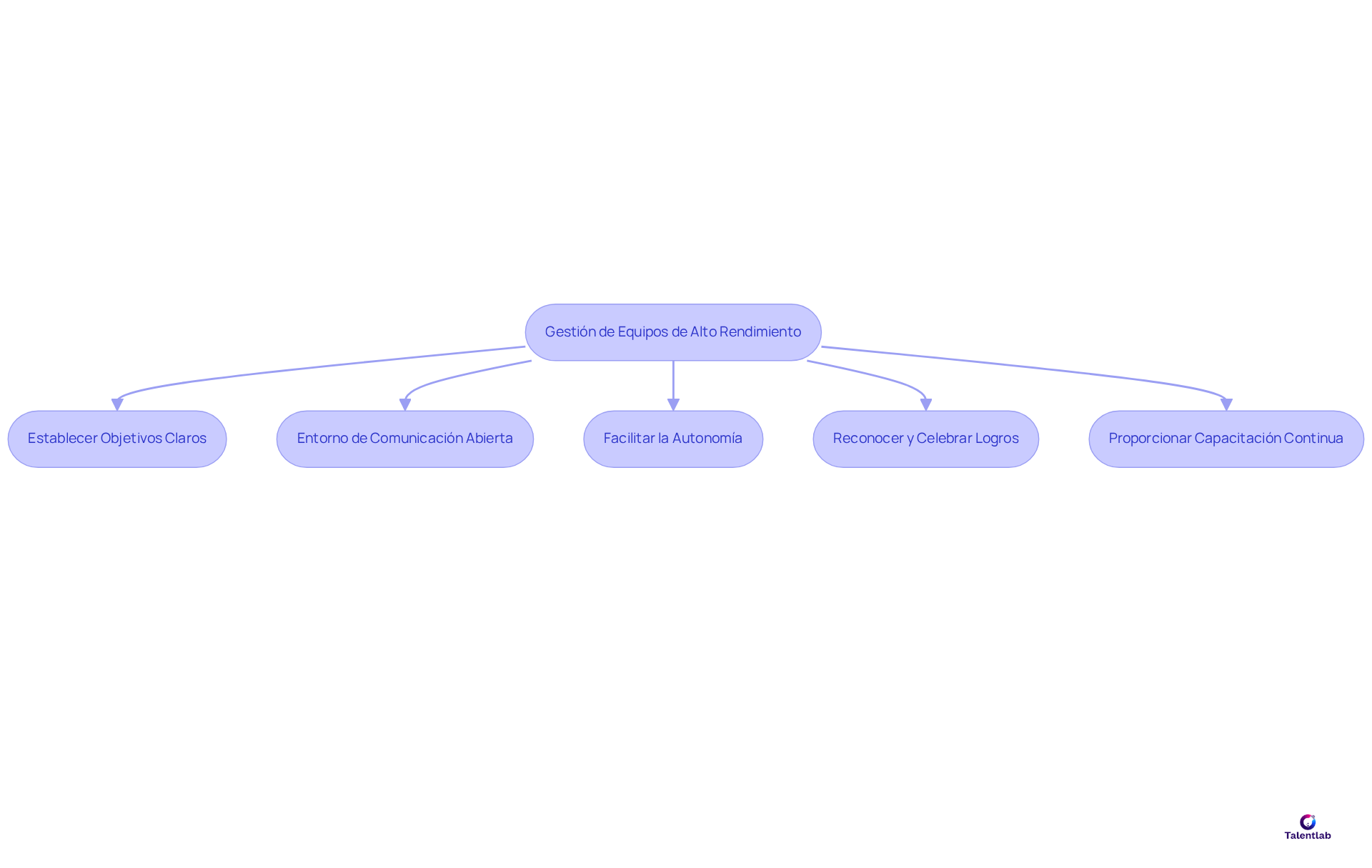 Cada cuadro representa una estrategia clave para gestionar equipos de alto rendimiento. Las flechas indican cómo cada estrategia se conecta y contribuye al objetivo general de mejorar el rendimiento del equipo. Cada cuadro representa una estrategia clave para gestionar equipos de alto rendimiento. Las flechas indican cómo cada estrategia se conecta y contribuye al objetivo general de mejorar el rendimiento del equipo.