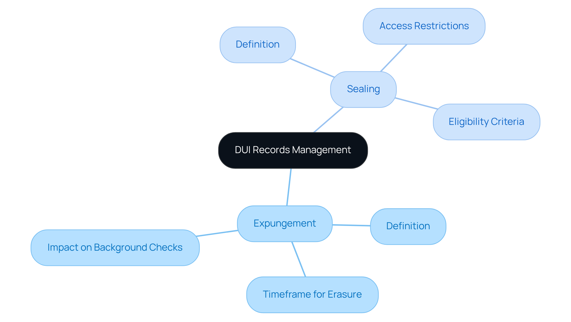 This mindmap helps you understand the differences between expungement and sealing of DUI records. Each branch represents a key concept, and the sub-branches provide more details. Follow the branches to see how each option works and what you need to know about them.