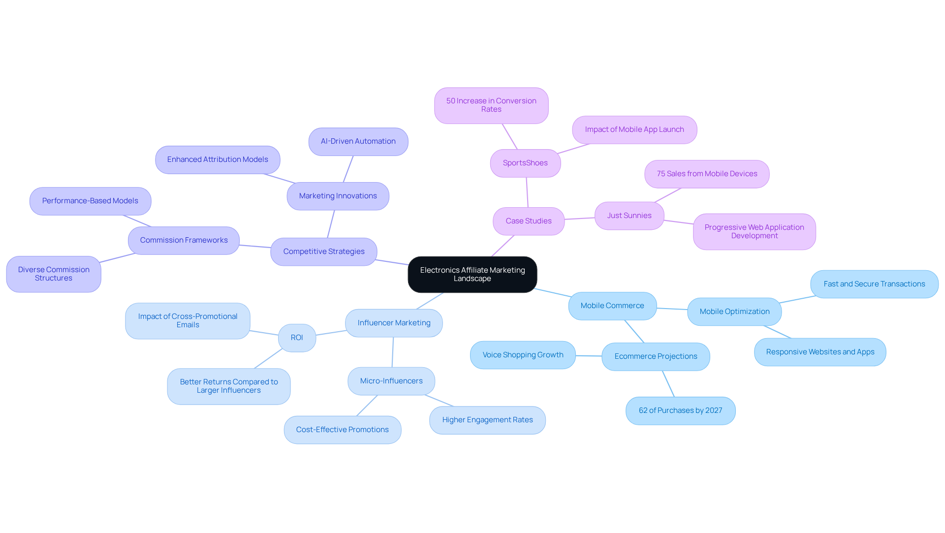 This mindmap starts with the central theme of affiliate marketing in electronics. Each branch represents a key area of focus, showing how they connect and contribute to the overall strategy. Follow the branches to explore how mobile commerce, influencer marketing, and competitive strategies shape the landscape. This mindmap starts with the central theme of affiliate marketing in electronics. Each branch represents a key area of focus, showing how they connect and contribute to the overall strategy. Follow the branches to explore how mobile commerce, influencer marketing, and competitive strategies shape the landscape.