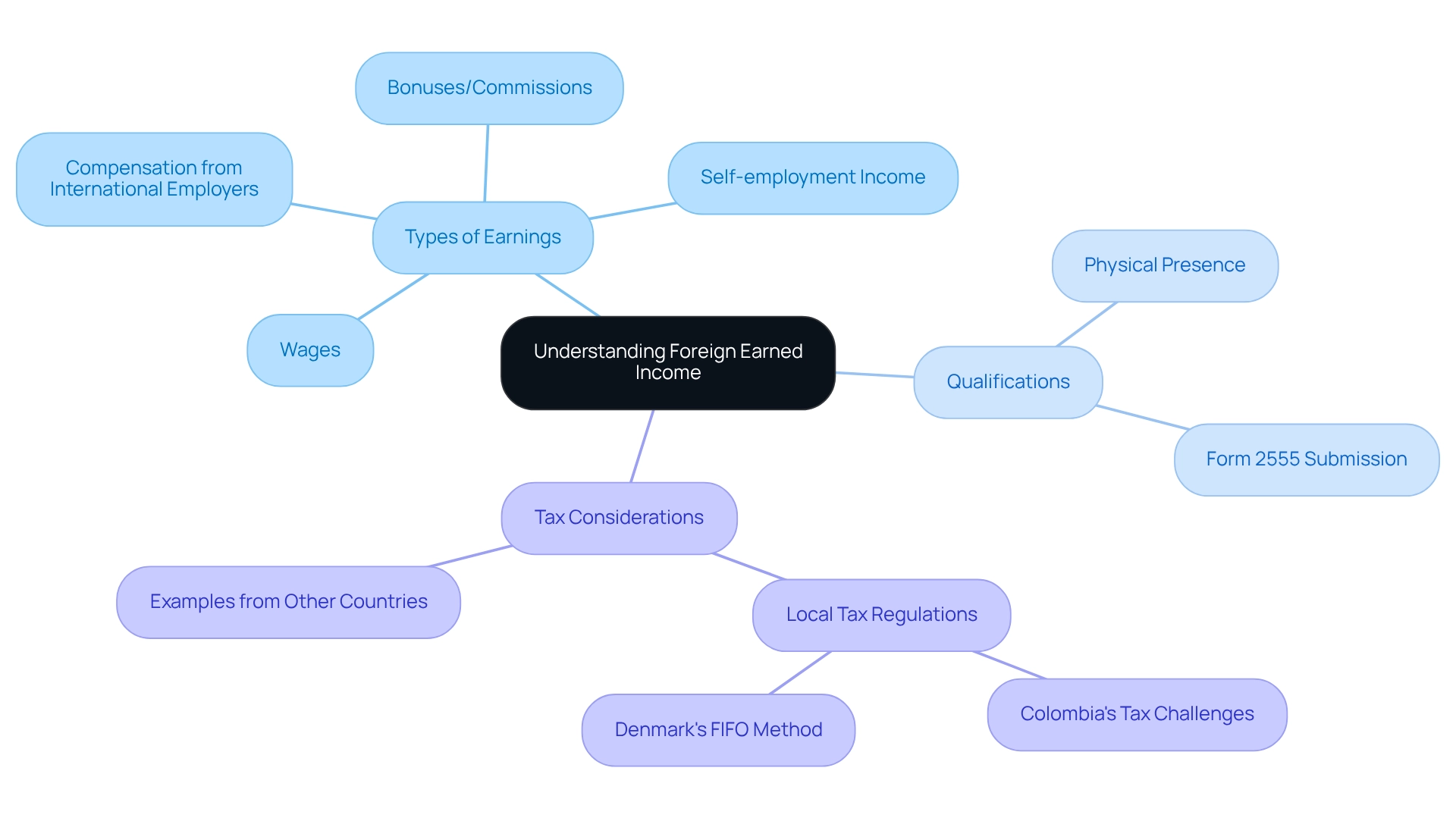 The central node represents foreign earned income, with branches indicating types of earnings, qualifications, and tax considerations. The central node represents foreign earned income, with branches indicating types of earnings, qualifications, and tax considerations.