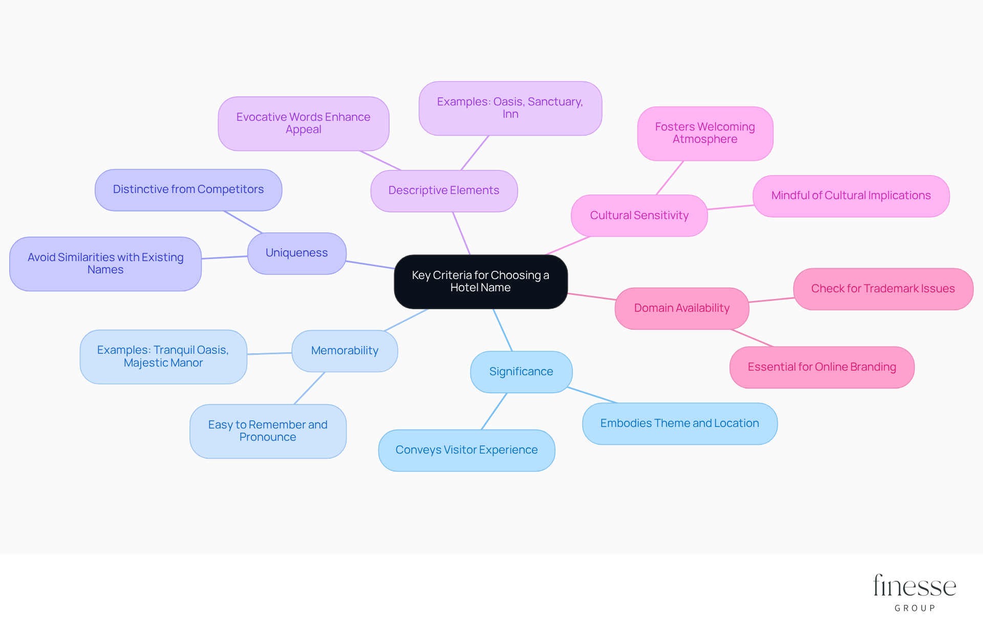 At the center is the main idea of selecting a hotel name. Each branch represents a key criterion, with additional details or examples as sub-branches, making it easy to navigate the important aspects of naming a hotel.