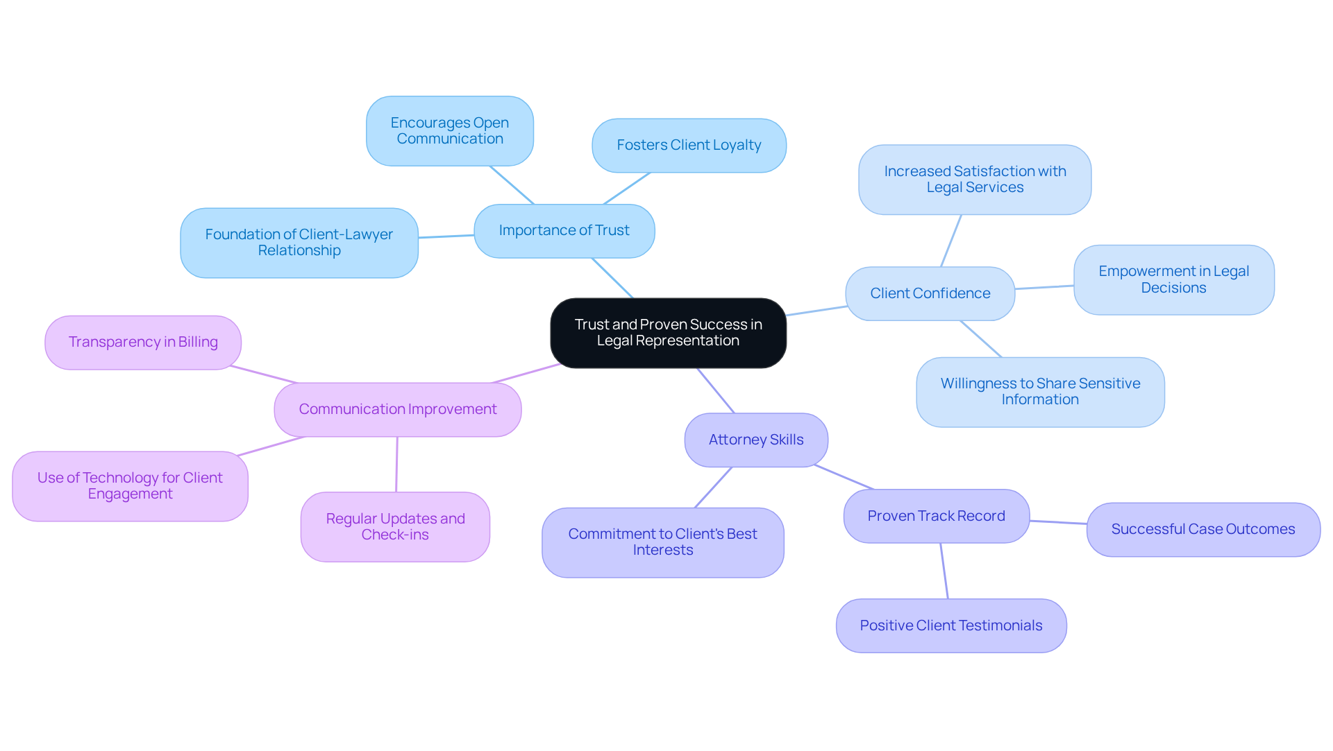 This mindmap illustrates how trust and proven success are interconnected in legal representation. Start at the center with the main idea, then explore how trust affects client confidence, attorney skills, and communication, leading to better outcomes.