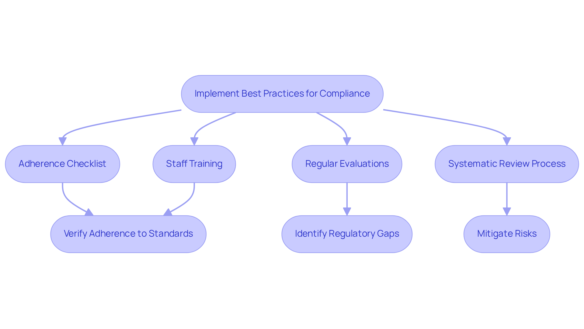 Each box represents a step in ensuring compliance in AI SEO workflows. Follow the arrows to see how each action leads to the next, helping organizations maintain regulatory standards.