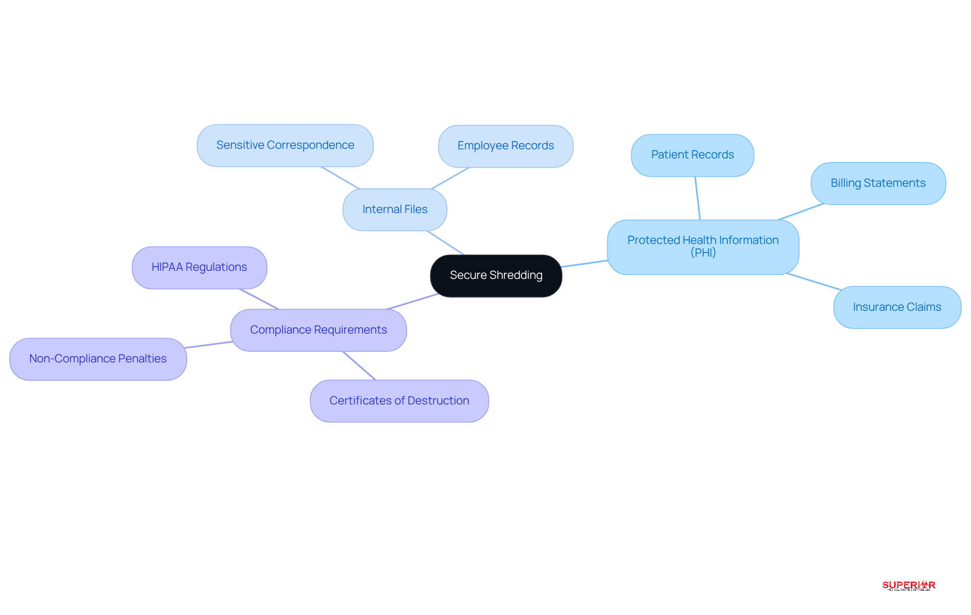 The central node represents the need for secure shredding, while the branches show different types of documents that must be shredded to protect sensitive information. Each color-coded branch helps you quickly identify categories and their specific examples.