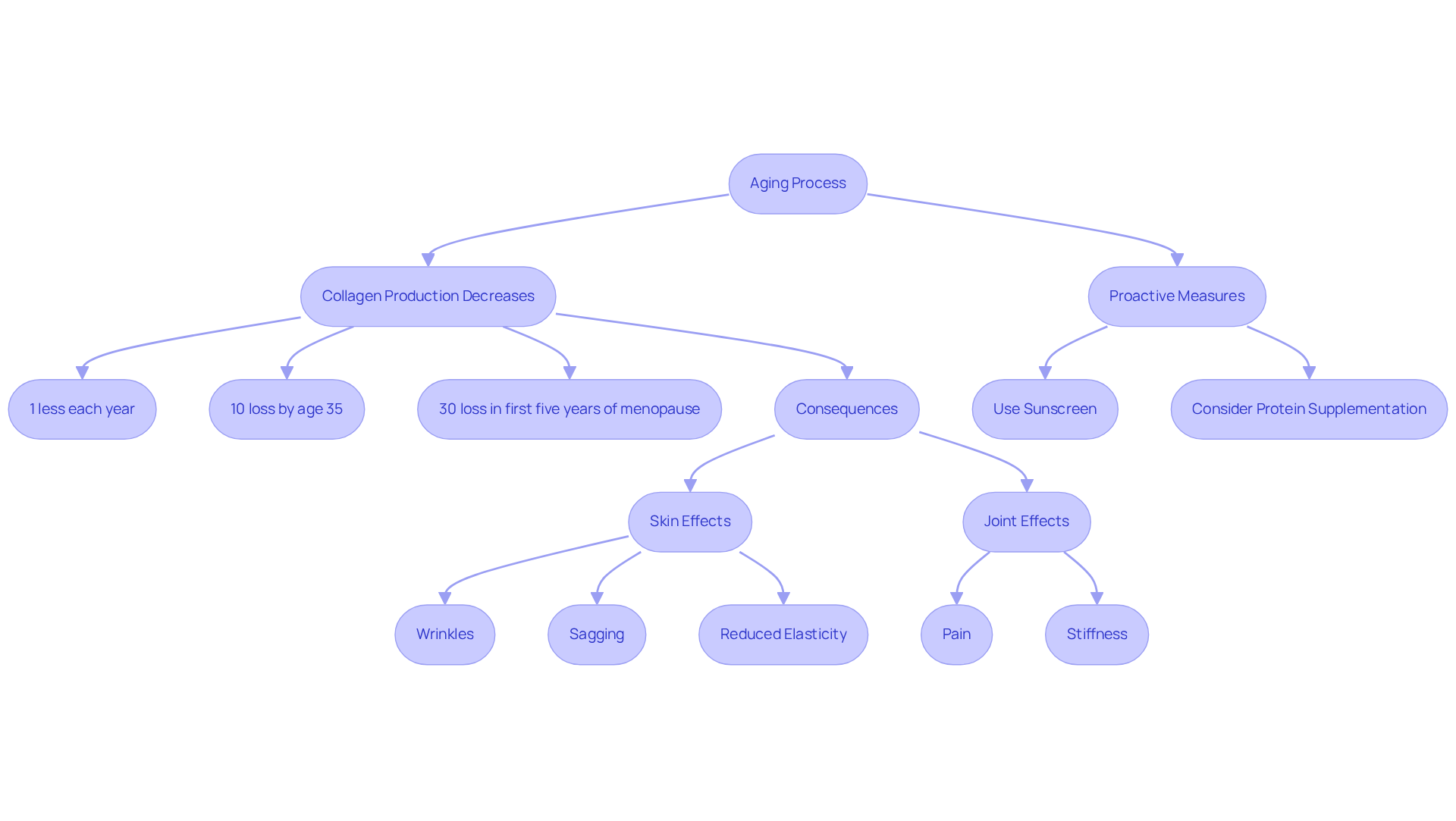 This flowchart shows how collagen production decreases with age and the resulting effects on skin and joints. Follow the arrows to see how aging impacts collagen and what you can do to help maintain your health.