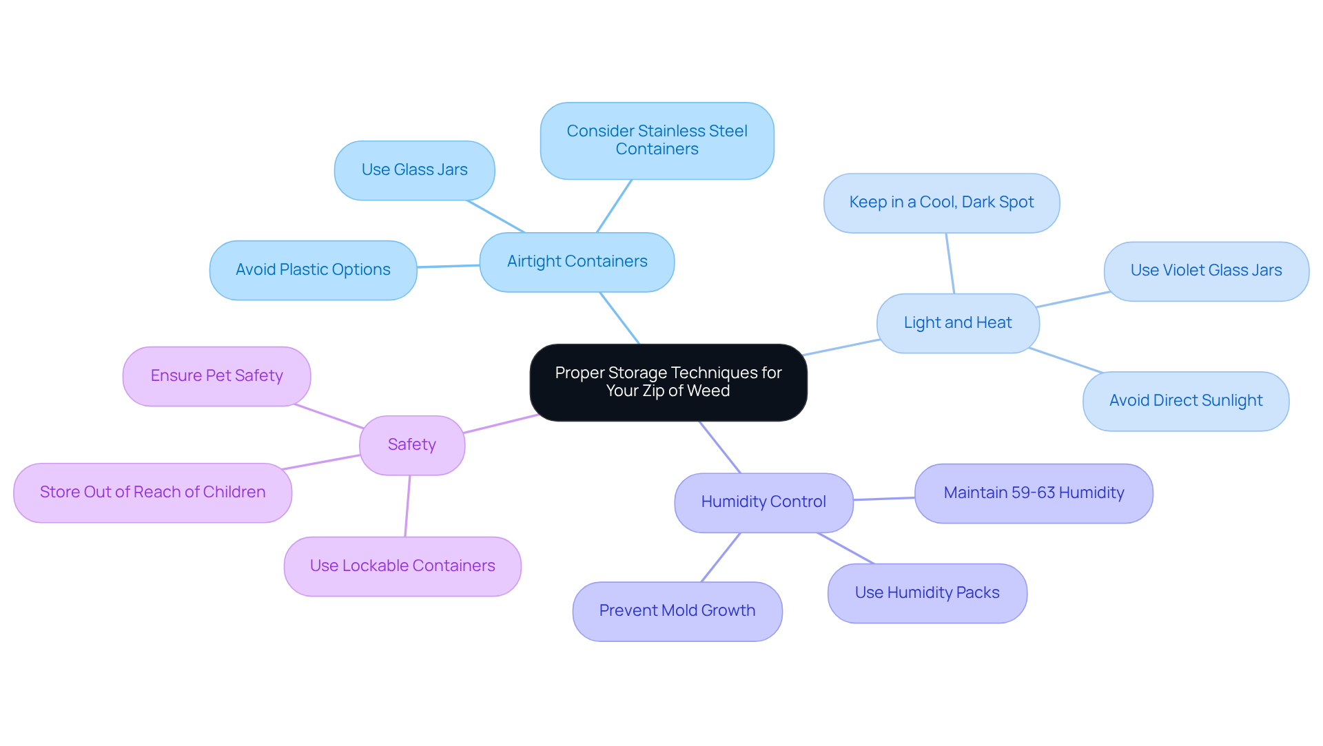 The central idea is about storing weed properly. Each branch represents a different technique, and the sub-branches provide specific tips to enhance your storage methods. The central idea is about storing weed properly. Each branch represents a different technique, and the sub-branches provide specific tips to enhance your storage methods.