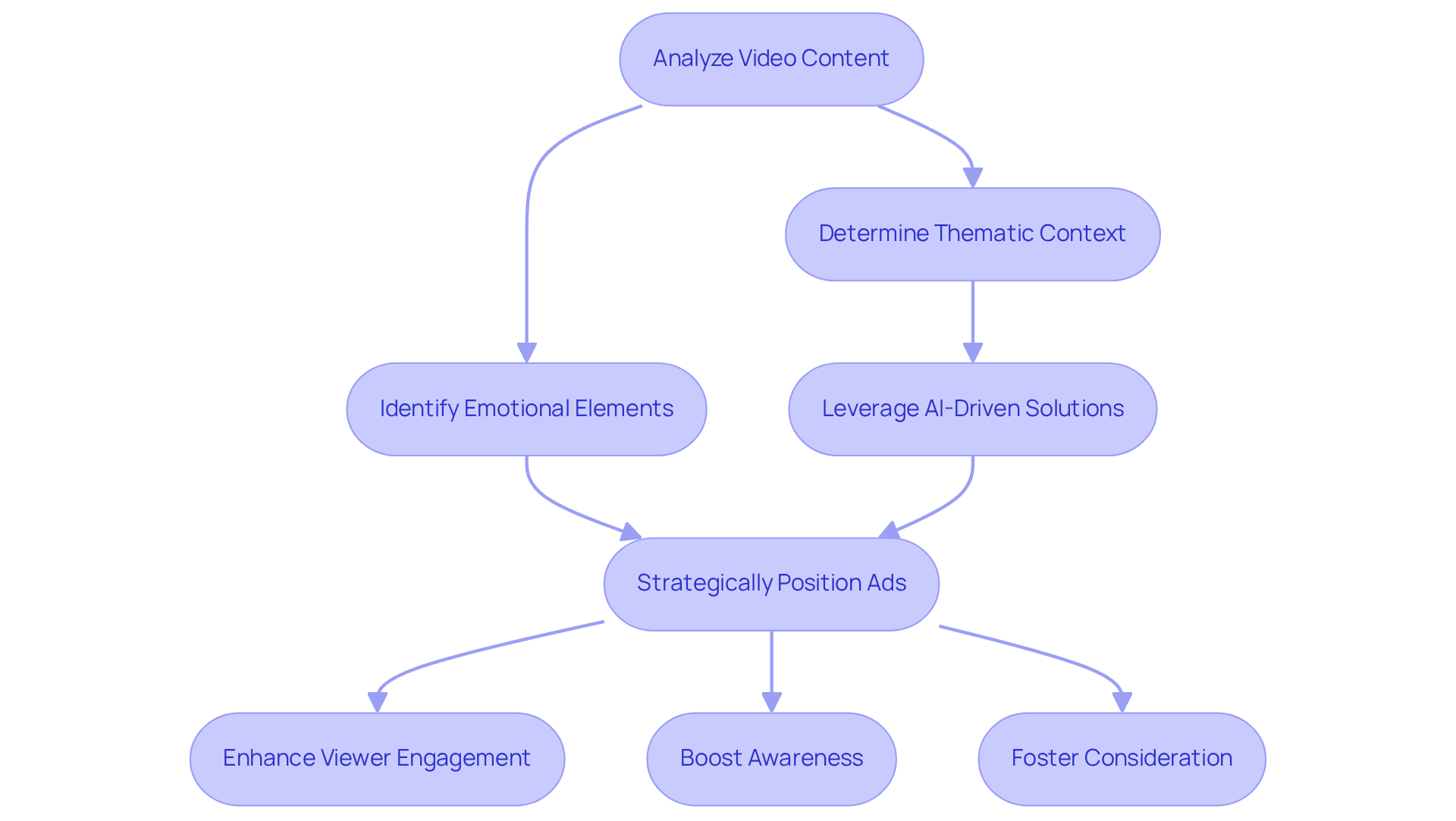 Follow the arrows to see how Anoki's ContextIQ analyzes video content and places ads. Each box represents a step in the process, showing how emotional and thematic elements guide advertising strategies.