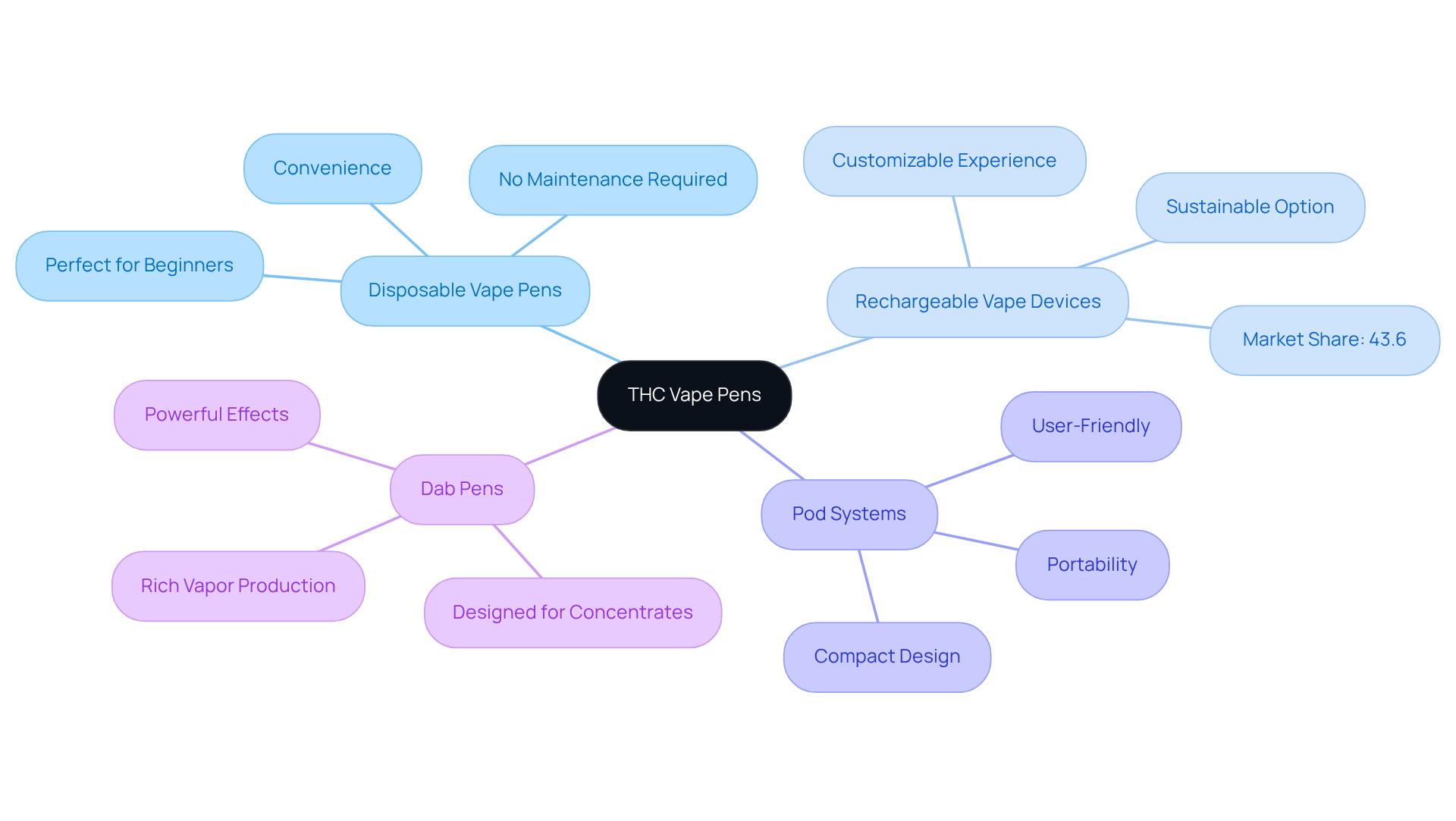 The center shows the main topic of THC vape pens, and each branch represents a different type. Follow the branches to learn about the unique features of each pen type, helping you find the one that suits your vaping style best. The center shows the main topic of THC vape pens, and each branch represents a different type. Follow the branches to learn about the unique features of each pen type, helping you find the one that suits your vaping style best.