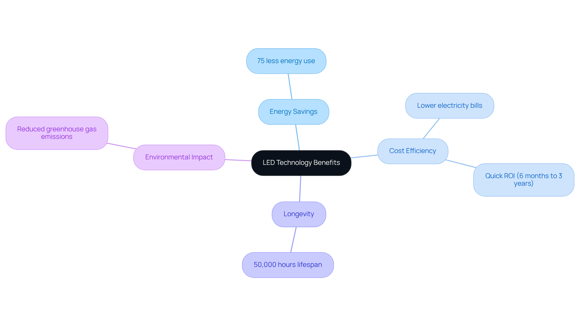 The central node represents LED technology, and each branch shows a key benefit. The sub-branches provide specific details, helping you understand why switching to LED is a smart choice. The central node represents LED technology, and each branch shows a key benefit. The sub-branches provide specific details, helping you understand why switching to LED is a smart choice.