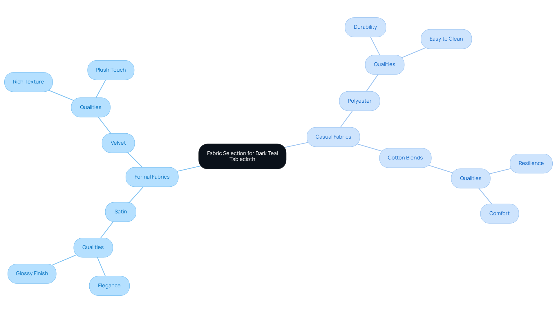 Start at the center with the main topic of fabric selection, then explore the branches for formal and casual options. Each sub-branch provides details about specific fabrics and their benefits, helping you make an informed choice.