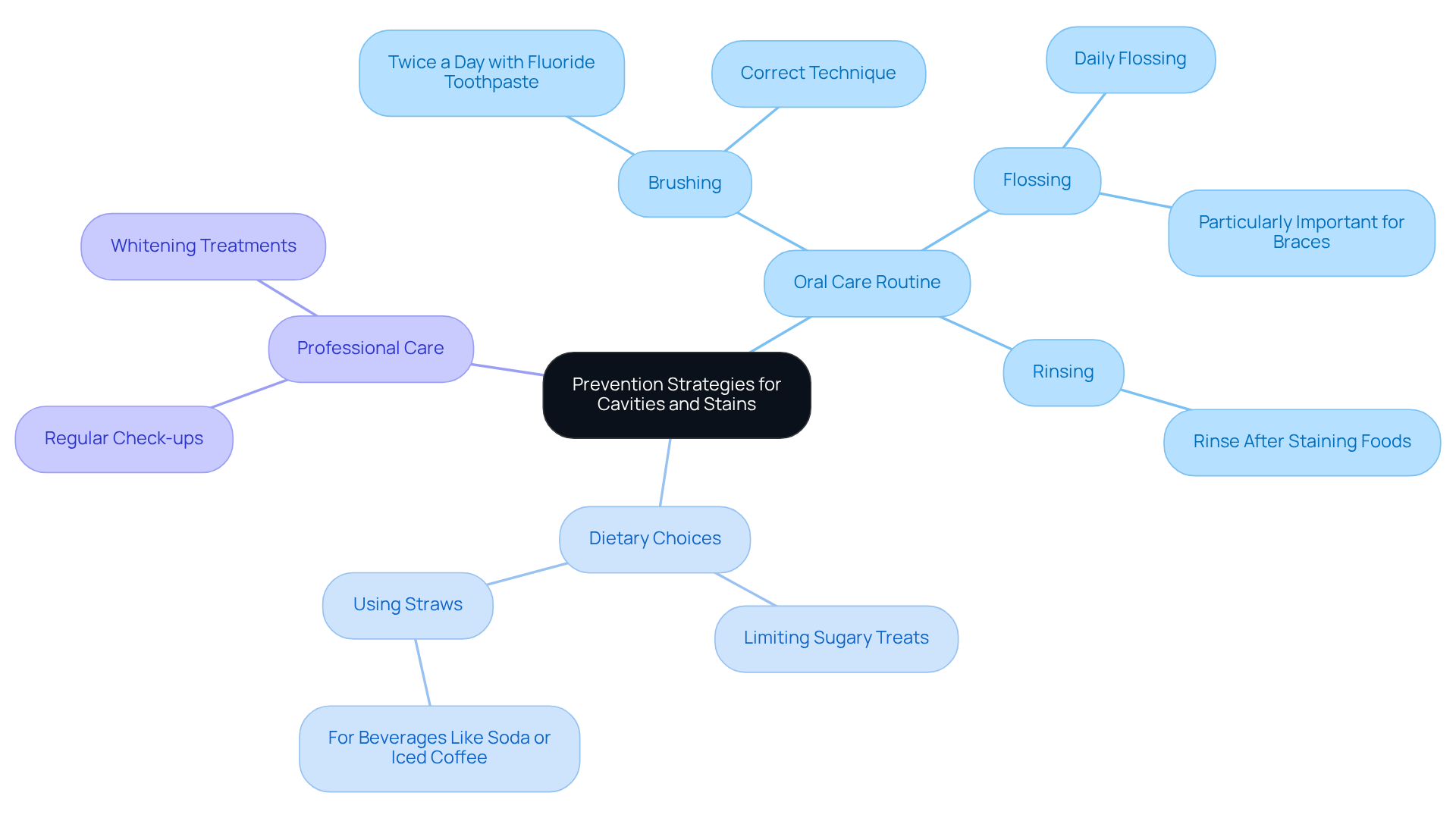 The central node represents the main goal of preventing cavities and stains. Each branch shows a different strategy, and the sub-branches provide specific actions to take. Follow the branches to explore how to keep your child's smile bright and healthy! The central node represents the main goal of preventing cavities and stains. Each branch shows a different strategy, and the sub-branches provide specific actions to take. Follow the branches to explore how to keep your child's smile bright and healthy!