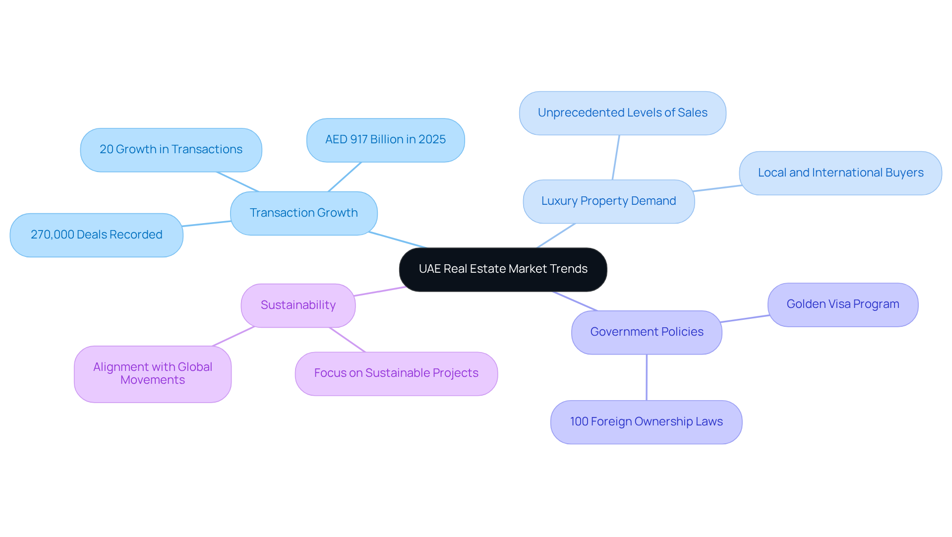 The central node represents the overall market trends, while the branches show specific areas of focus. Each sub-branch provides detailed insights, helping you understand how these trends interact and influence the market.
