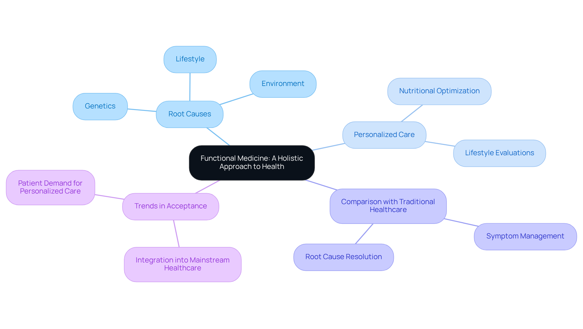 This mindmap illustrates the holistic approach of functional medicine. Start at the center with the main idea, then explore how various factors like genetics and lifestyle contribute to health. Each branch represents a key aspect of functional medicine, showing how they connect to the overall concept. This mindmap illustrates the holistic approach of functional medicine. Start at the center with the main idea, then explore how various factors like genetics and lifestyle contribute to health. Each branch represents a key aspect of functional medicine, showing how they connect to the overall concept.