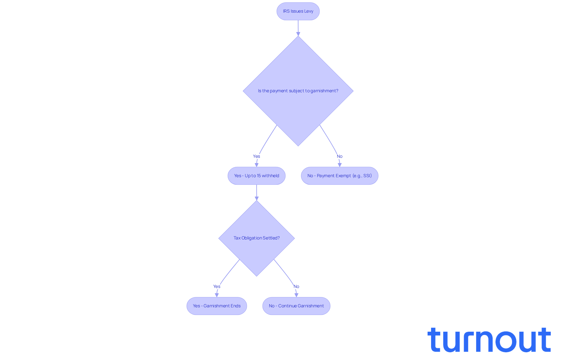 This flowchart shows how the IRS can garnish Social Security benefits. Start at the top with the IRS issuing a levy, then follow the arrows to see if your payment can be garnished and what happens next. This flowchart shows how the IRS can garnish Social Security benefits. Start at the top with the IRS issuing a levy, then follow the arrows to see if your payment can be garnished and what happens next.