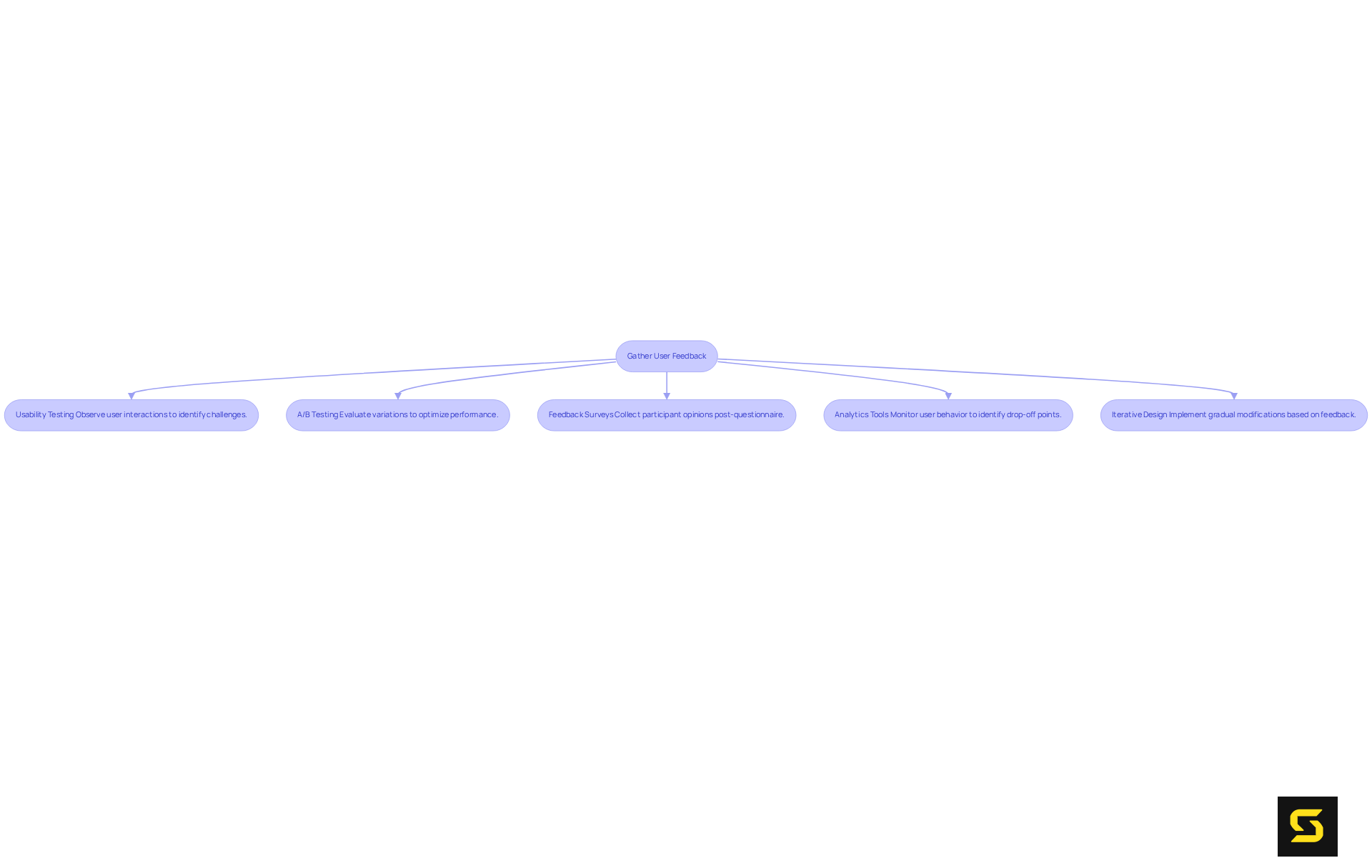 Each box represents a method for gathering feedback and improving documents. Follow the arrows to see the steps in the process and how they contribute to enhancing user experience.