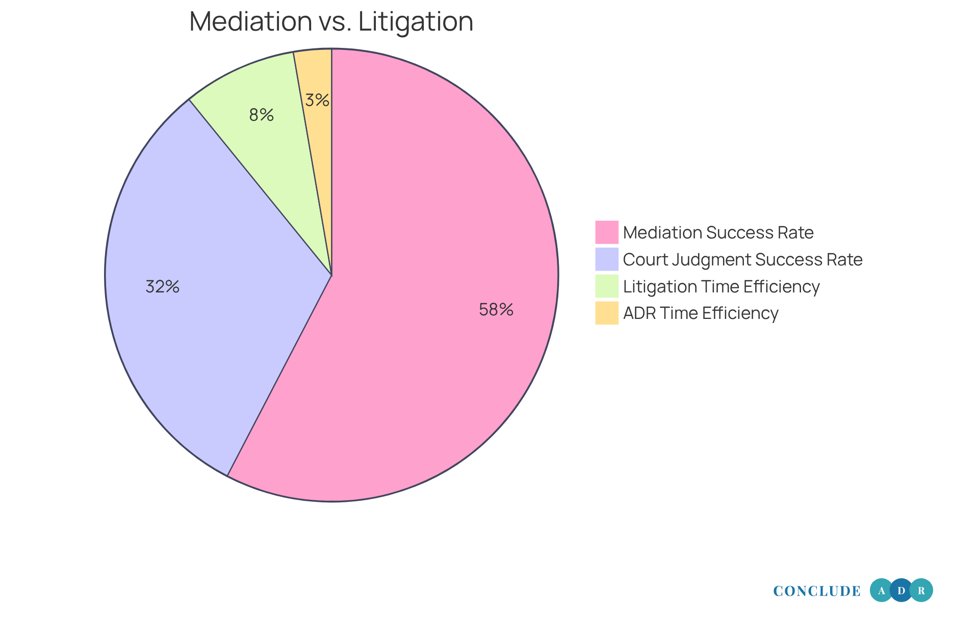 The blue slice shows the high success rate of mediation, while the red slice represents the lower success rate of court judgments. The time efficiency chart highlights how ADR can resolve disputes much faster than traditional litigation.