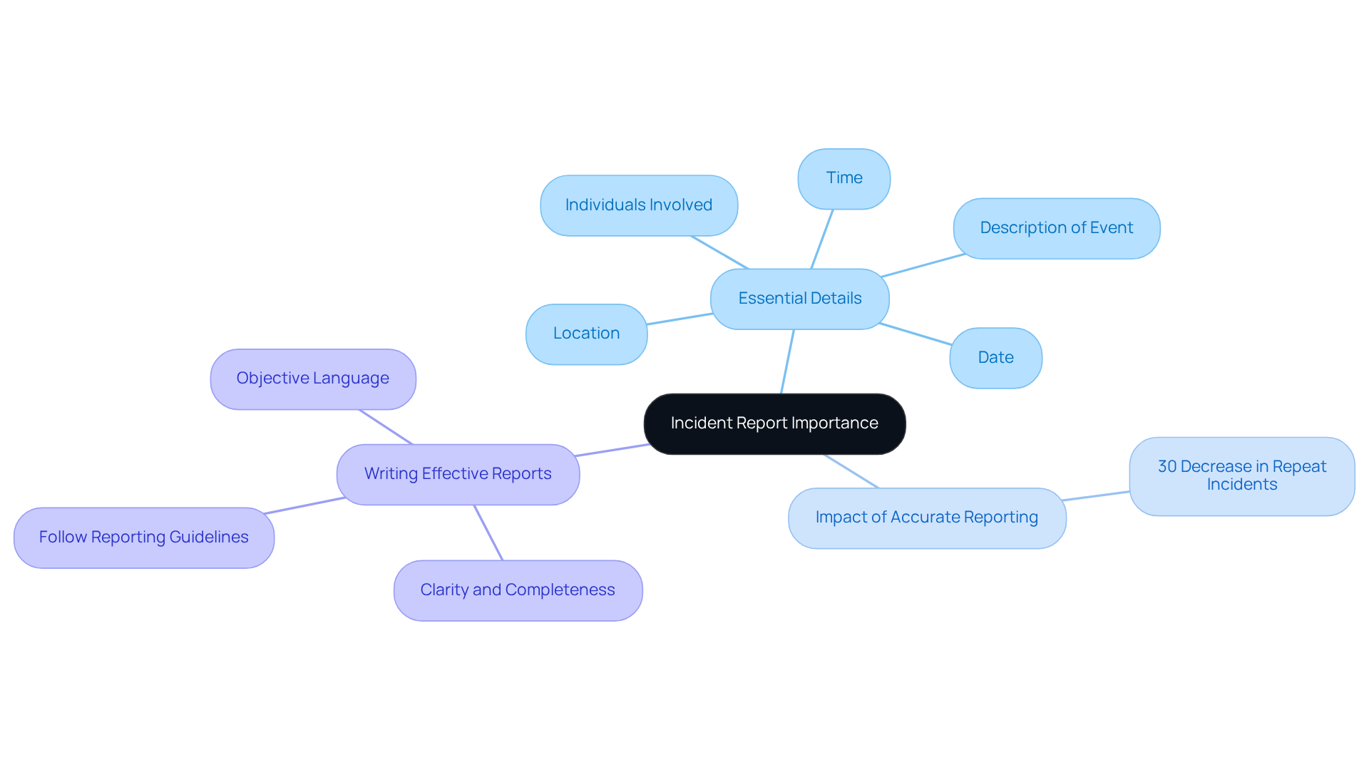 The central node represents the importance of incident reports, with branches showing essential components and their impacts. Each color-coded branch helps you quickly see how everything connects, emphasizing the overall goal of enhancing safety in healthcare.