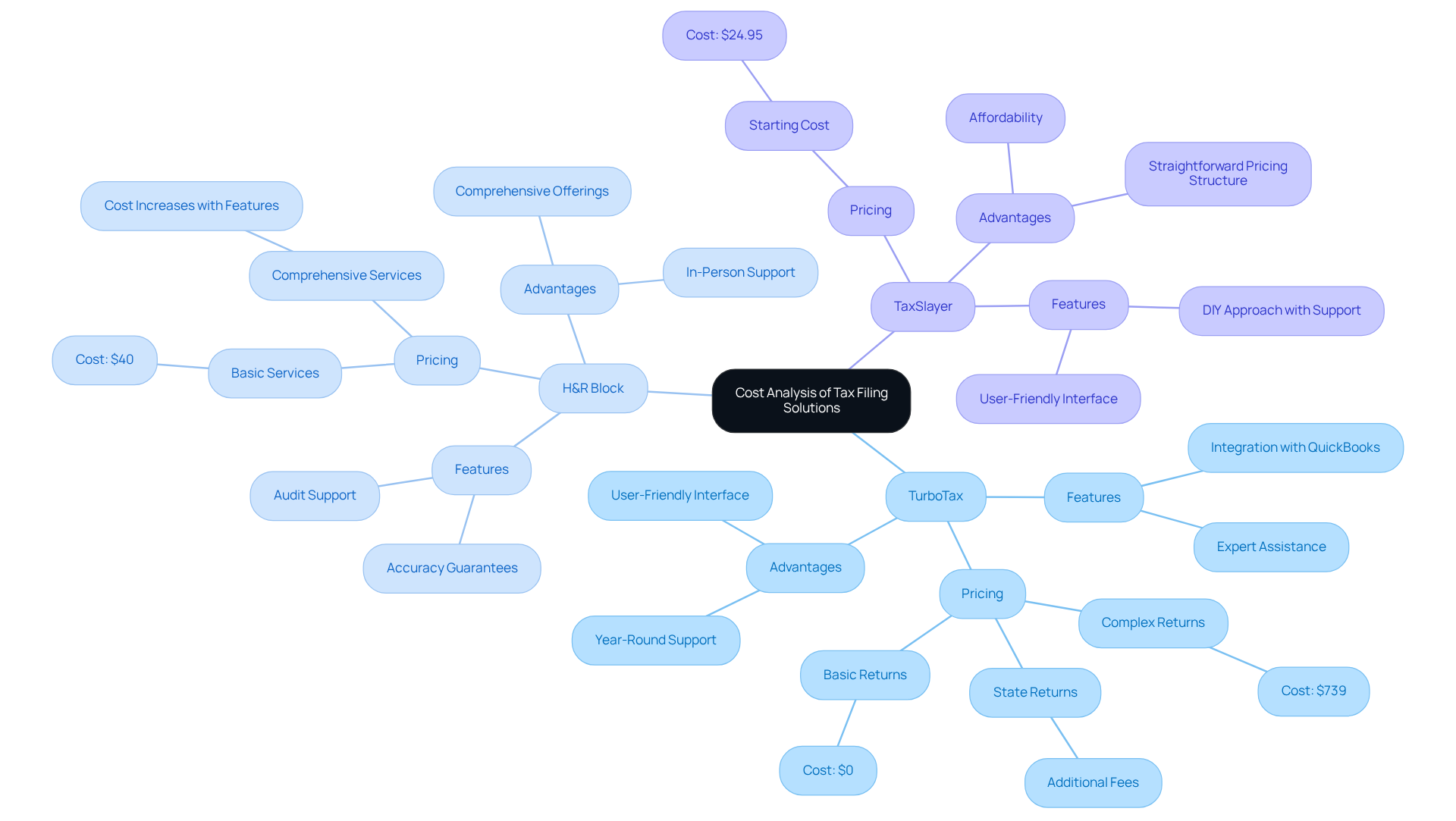 The central node represents the overall topic, while each branch shows a different tax filing platform. The sub-branches provide details on pricing and features, helping you compare options easily. The central node represents the overall topic, while each branch shows a different tax filing platform. The sub-branches provide details on pricing and features, helping you compare options easily.