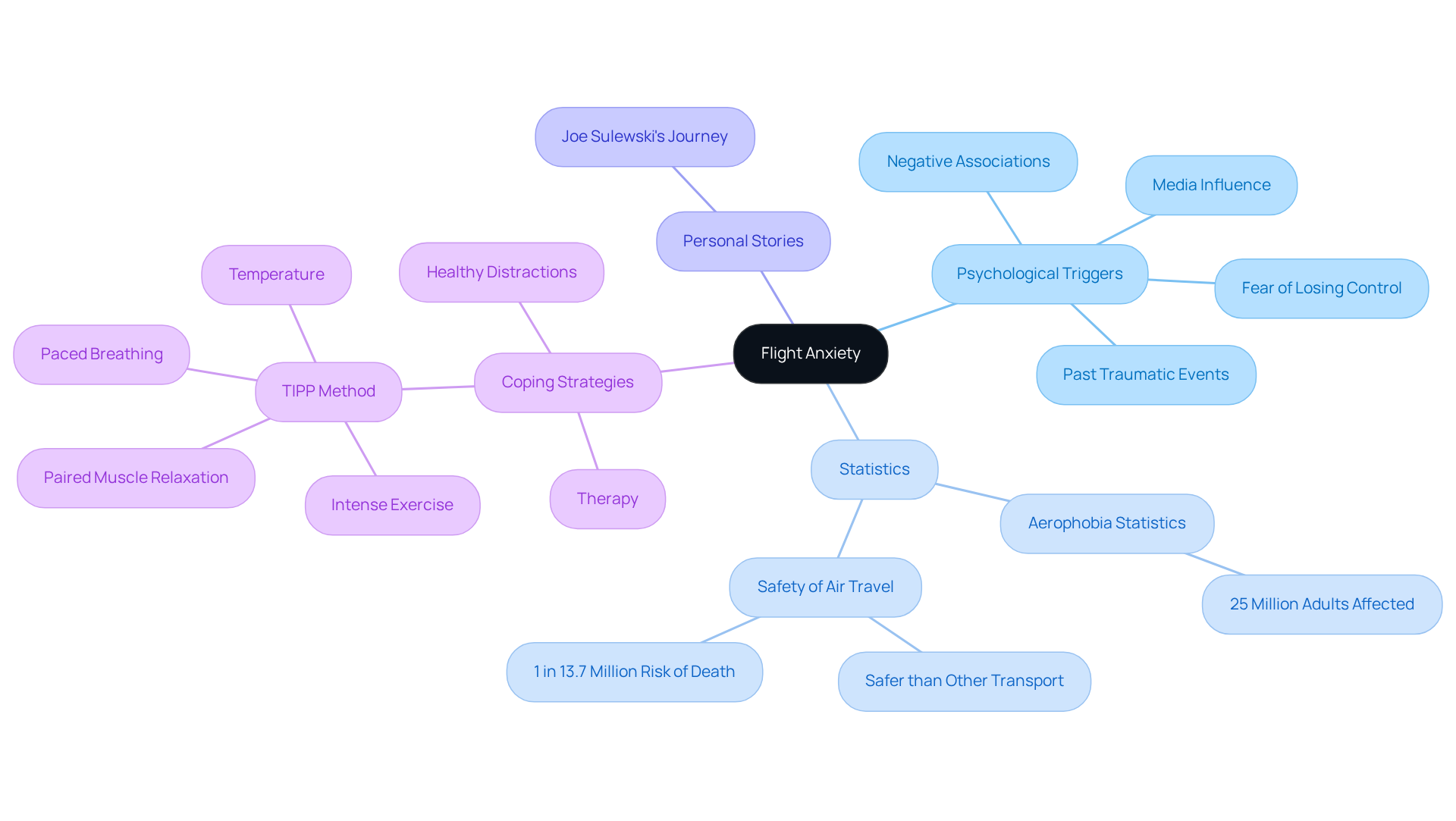 This mindmap illustrates the various aspects of flight anxiety. Start at the center with 'Flight Anxiety' and explore the branches to see the psychological triggers, statistics about aerophobia, personal stories of overcoming fear, and effective coping strategies. Each branch represents a different area of understanding that can help individuals manage their anxiety about flying. This mindmap illustrates the various aspects of flight anxiety. Start at the center with 'Flight Anxiety' and explore the branches to see the psychological triggers, statistics about aerophobia, personal stories of overcoming fear, and effective coping strategies. Each branch represents a different area of understanding that can help individuals manage their anxiety about flying.