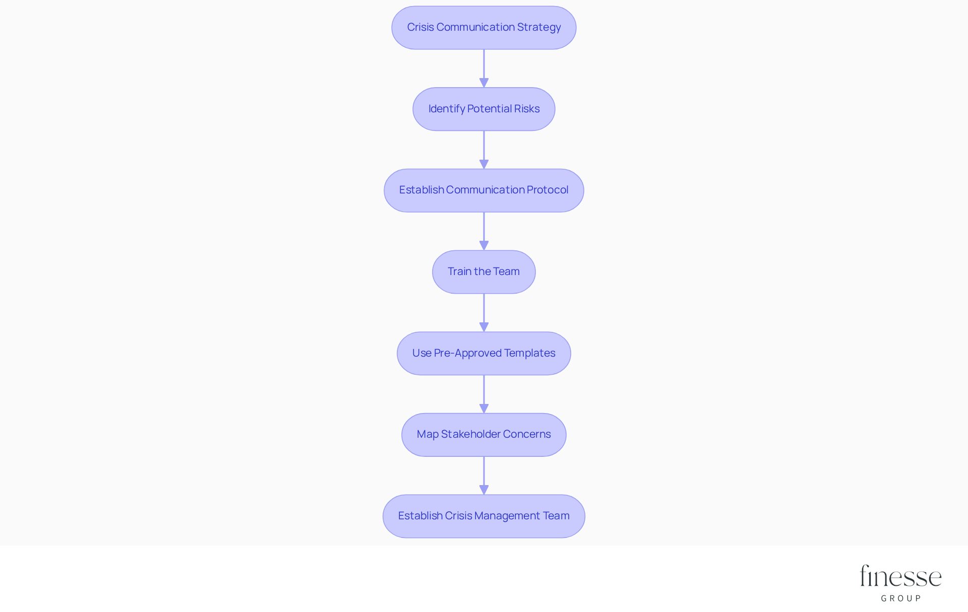 This flowchart outlines the essential steps to prepare for and respond to a crisis. Each box represents a key action that helps protect your brand's reputation during challenging times.
