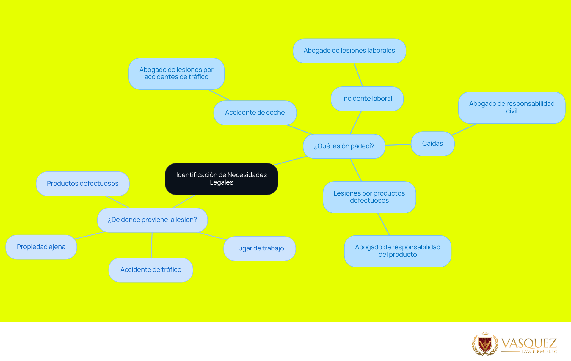 El nodo central representa la búsqueda de apoyo legal, y las ramas muestran preguntas y tipos de lesiones que pueden requerir diferentes abogados. Cada color representa un área temática diferente, ayudando a organizar la información de manera visual.