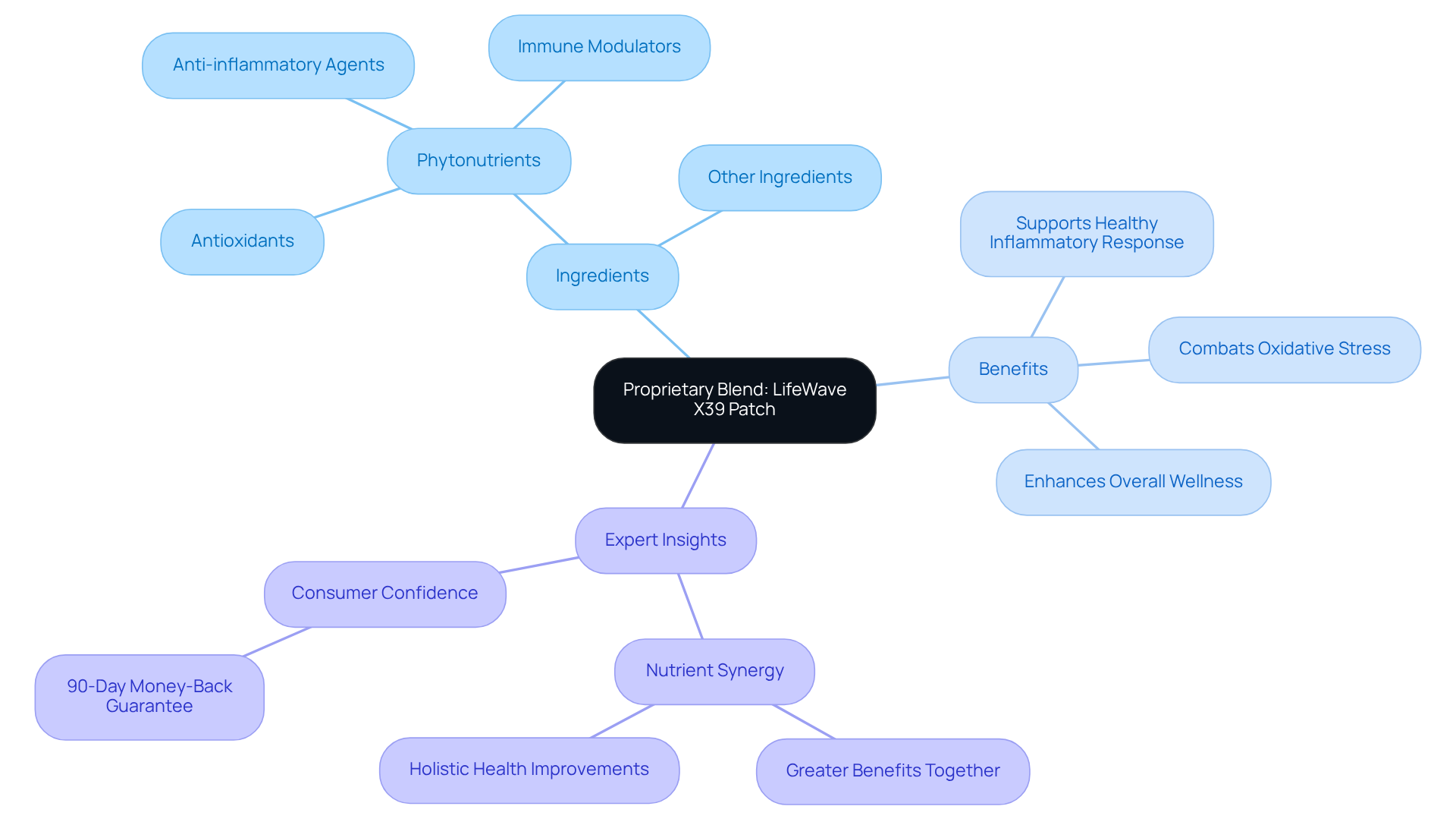 This mindmap shows how the ingredients in the LifeWave X39 patch work together to promote wellness. Start at the center with the proprietary blend, then explore the branches to see individual ingredients and their specific health benefits. This mindmap shows how the ingredients in the LifeWave X39 patch work together to promote wellness. Start at the center with the proprietary blend, then explore the branches to see individual ingredients and their specific health benefits.