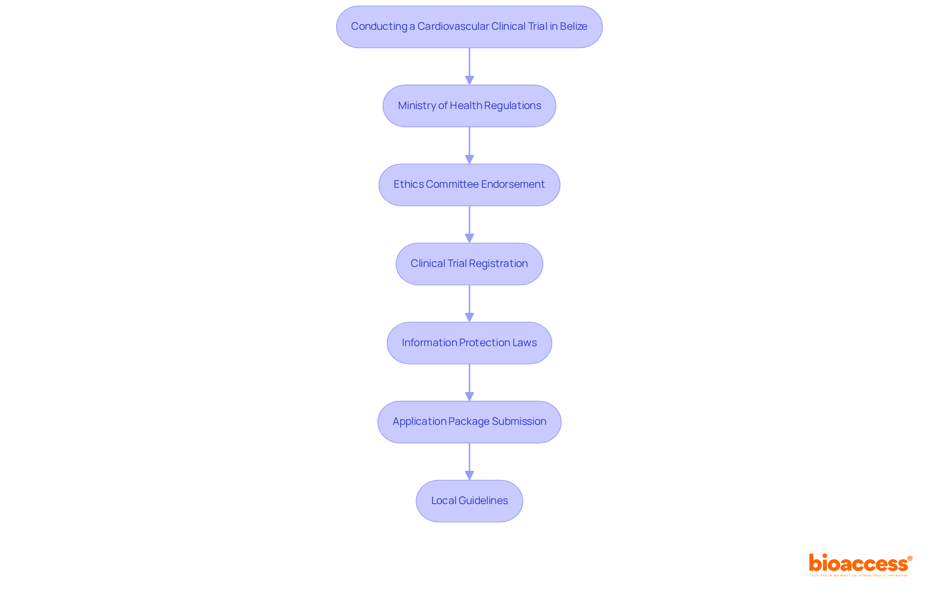 Each box represents a crucial step in the regulatory process for conducting clinical trials. Follow the arrows to see the order in which these steps should be completed to ensure compliance and streamline your research. Each box represents a crucial step in the regulatory process for conducting clinical trials. Follow the arrows to see the order in which these steps should be completed to ensure compliance and streamline your research.