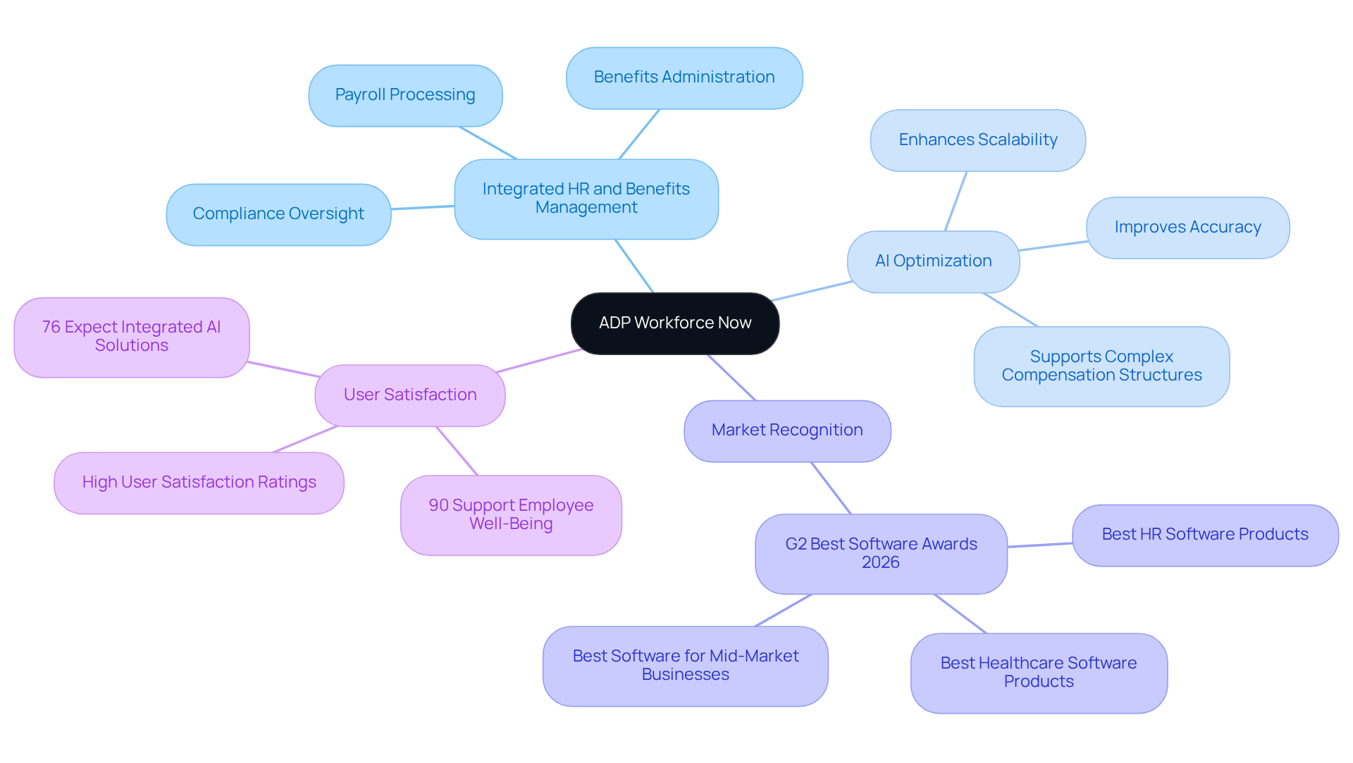 The central node represents ADP Workforce Now, with branches showing its main features and benefits. Each branch connects to specific details, helping you understand how this system supports mid-sized companies. The central node represents ADP Workforce Now, with branches showing its main features and benefits. Each branch connects to specific details, helping you understand how this system supports mid-sized companies.