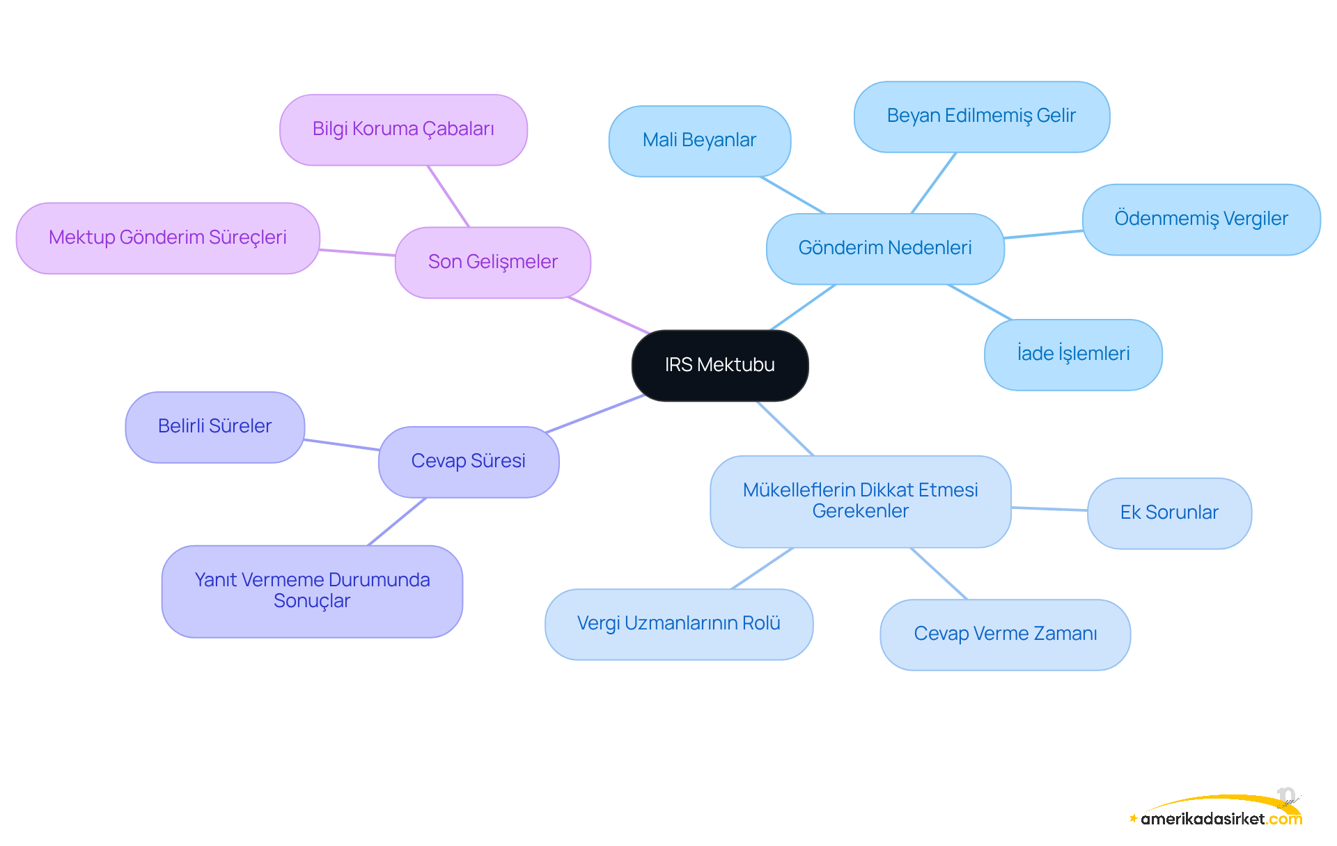 Merkezde IRS mektubunu göreceksiniz. Dallar, mektubun neden gönderildiği, mükelleflerin dikkat etmesi gereken noktalar ve son gelişmeler gibi konuları temsil ediyor. Her dalın altında daha fazla bilgi bulabilirsiniz. Merkezde IRS mektubunu göreceksiniz. Dallar, mektubun neden gönderildiği, mükelleflerin dikkat etmesi gereken noktalar ve son gelişmeler gibi konuları temsil ediyor. Her dalın altında daha fazla bilgi bulabilirsiniz.