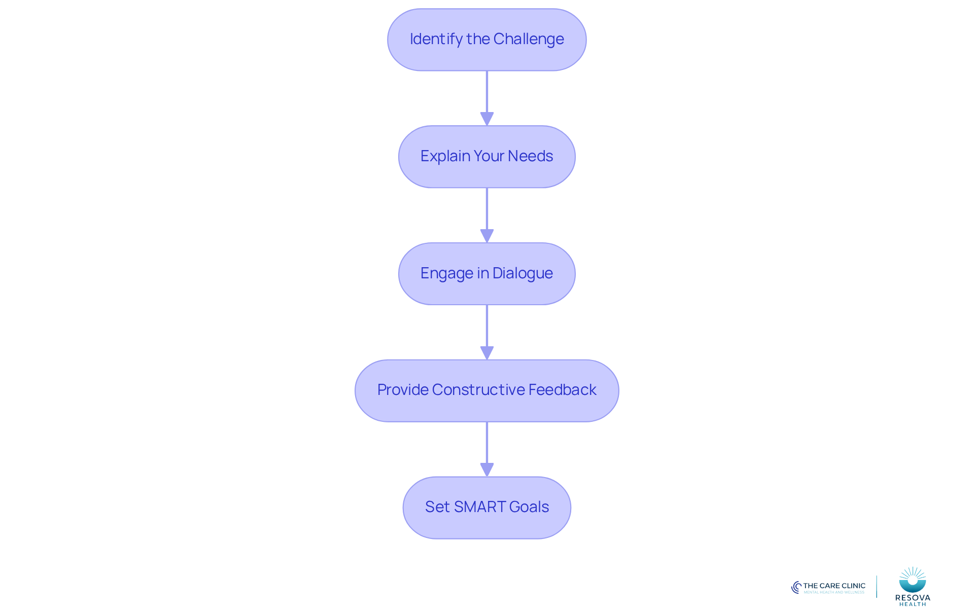 Each box represents a step in the communication process. Follow the arrows to see how to prepare for your virtual visit and ensure your psychiatrist understands your needs. Each box represents a step in the communication process. Follow the arrows to see how to prepare for your virtual visit and ensure your psychiatrist understands your needs.
