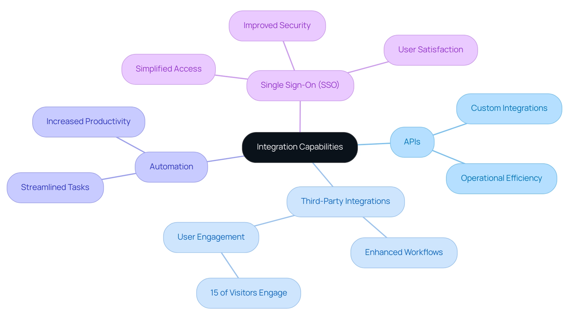 The central node represents 'Integration Capabilities.' Each branch denotes a key consideration, with color coding to differentiate them.