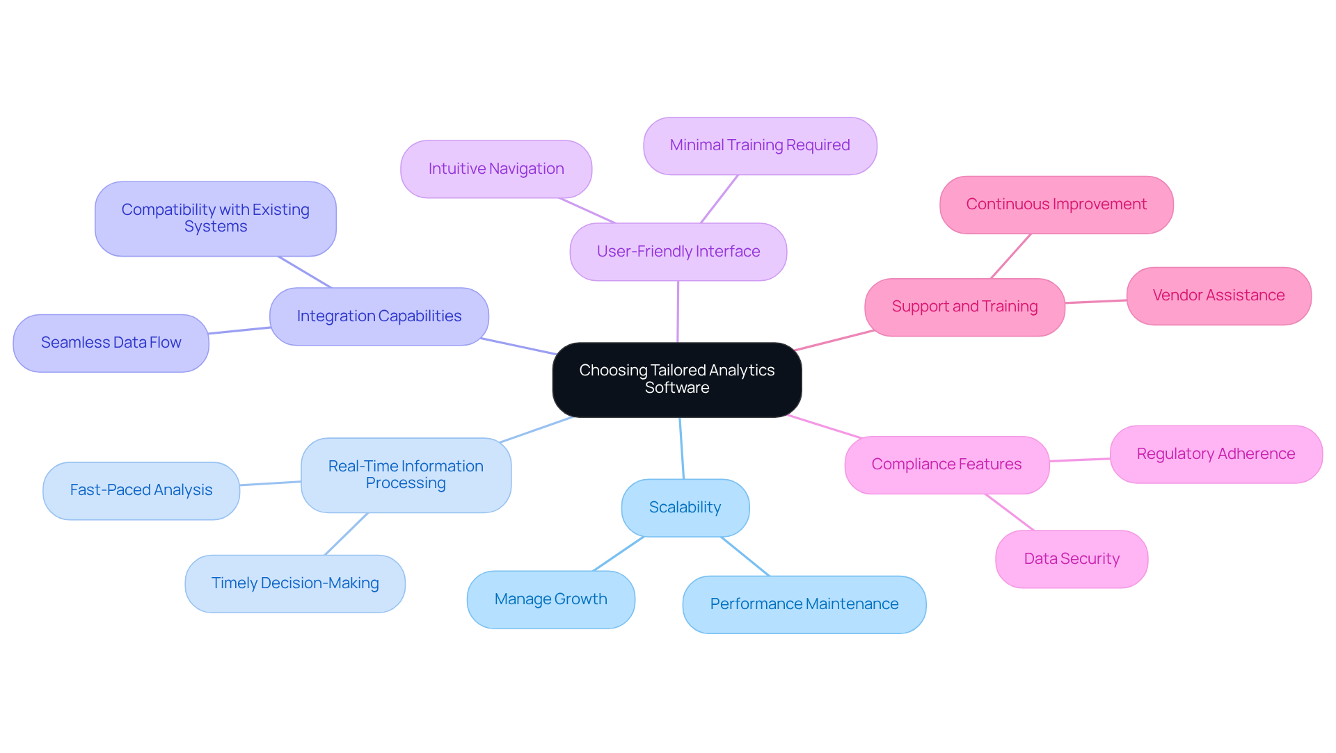 The central node represents the main decision of choosing software, while the branches show the important factors to consider. Each factor is crucial for ensuring the software meets the needs of hedge fund operations.