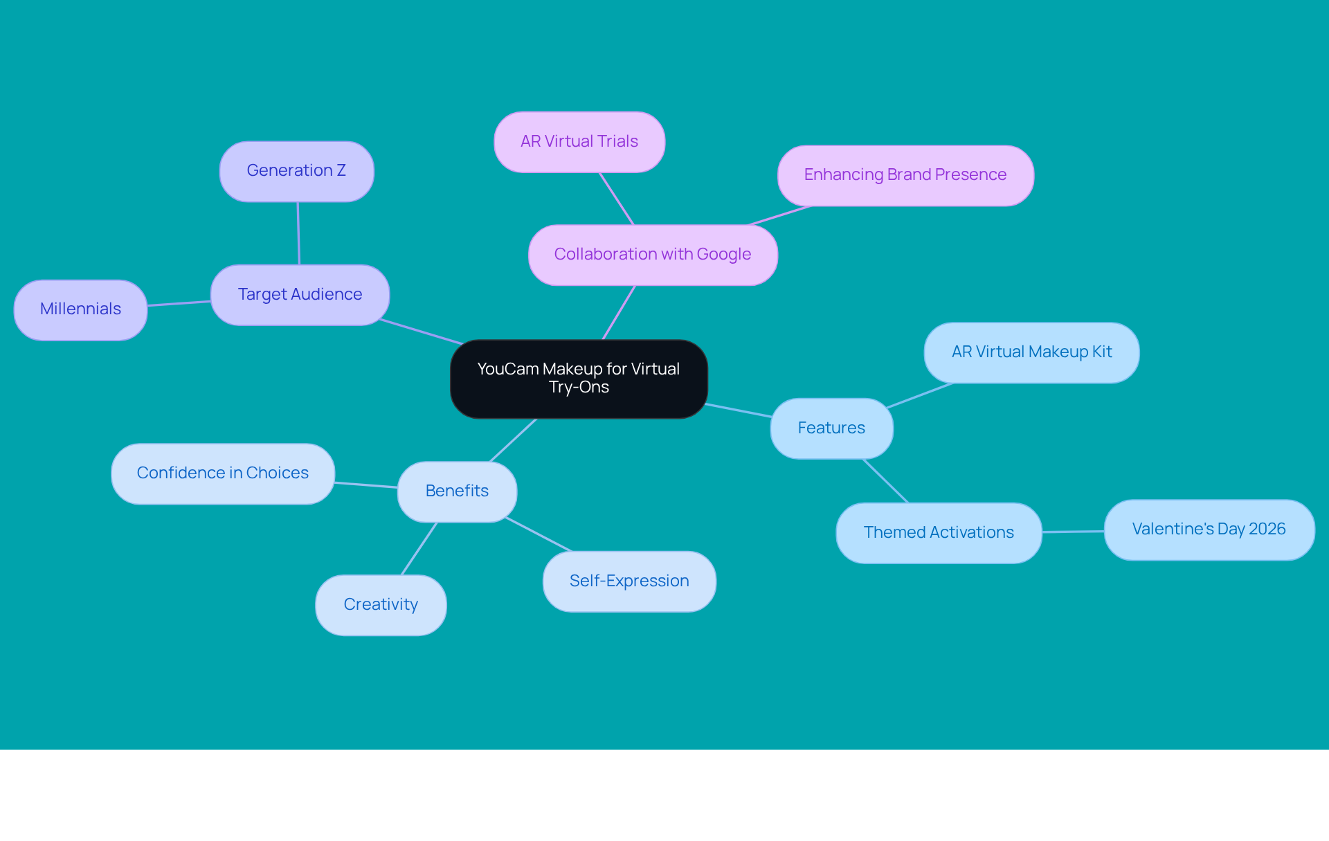 The central node represents the YouCam Makeup app, while the branches show its features, benefits, and target audience. Each color-coded branch helps you quickly identify different aspects of the app and how they contribute to your beauty experience. The central node represents the YouCam Makeup app, while the branches show its features, benefits, and target audience. Each color-coded branch helps you quickly identify different aspects of the app and how they contribute to your beauty experience.