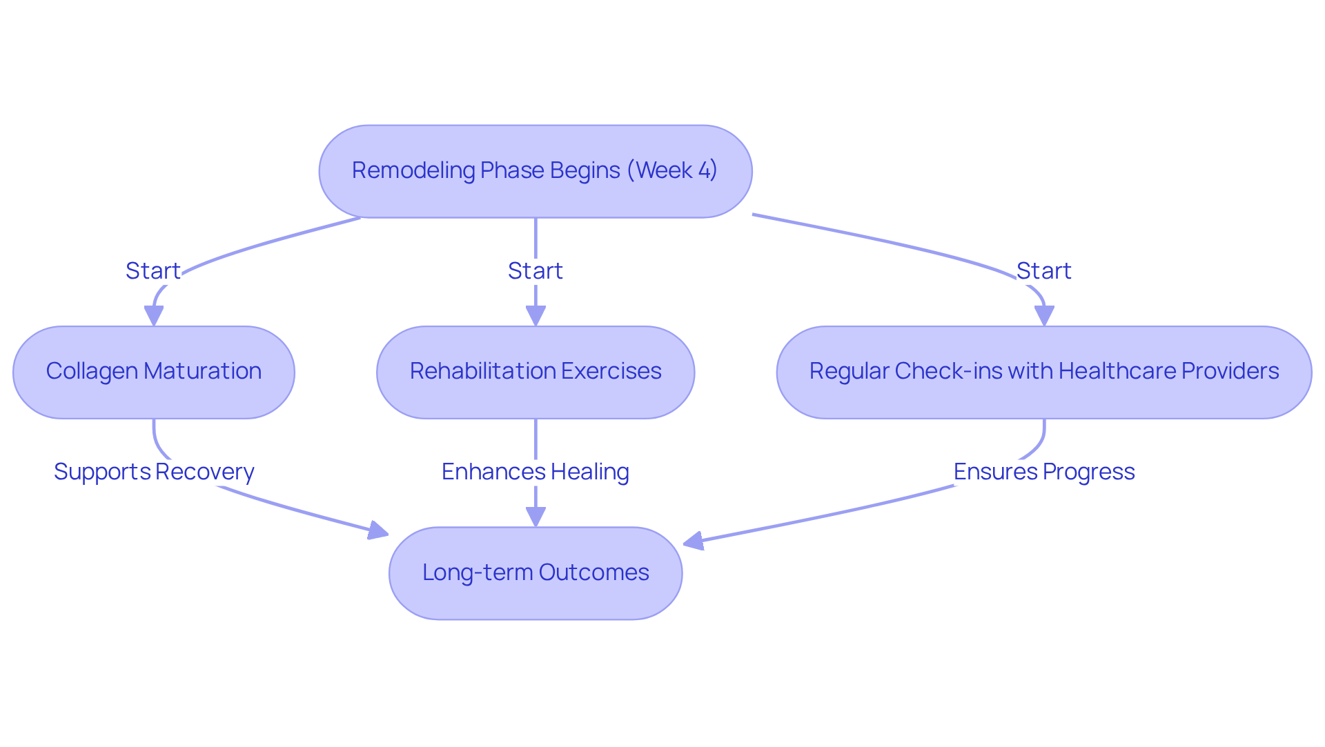 Follow the arrows to see how each step in the remodeling phase connects. Starting from week 4, each action helps improve recovery, leading to better long-term outcomes.