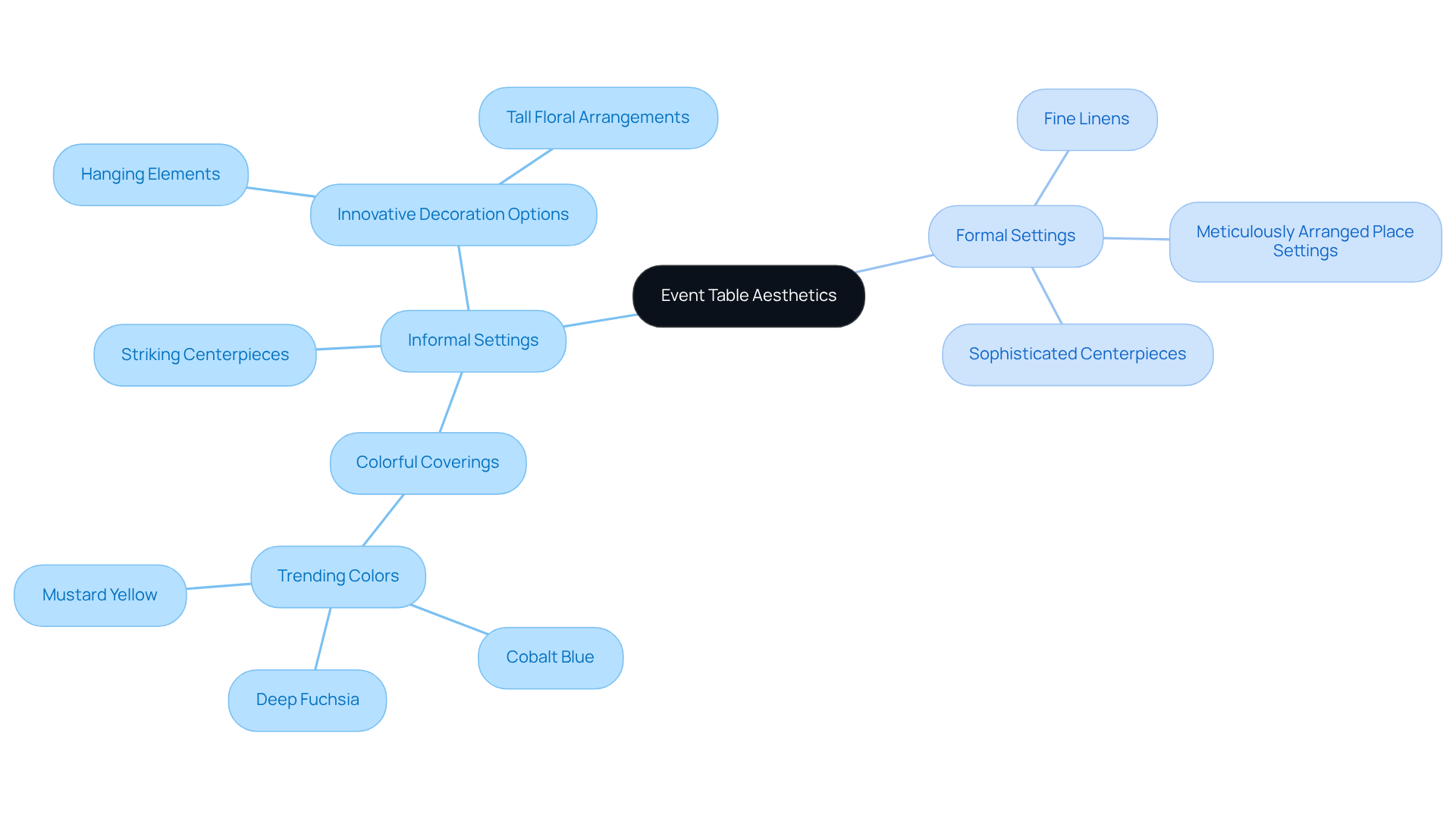 The central node represents the overall theme of table aesthetics, while the branches show the two main types of settings and their unique features. Each sub-branch highlights specific elements that contribute to the overall ambiance and customization options.