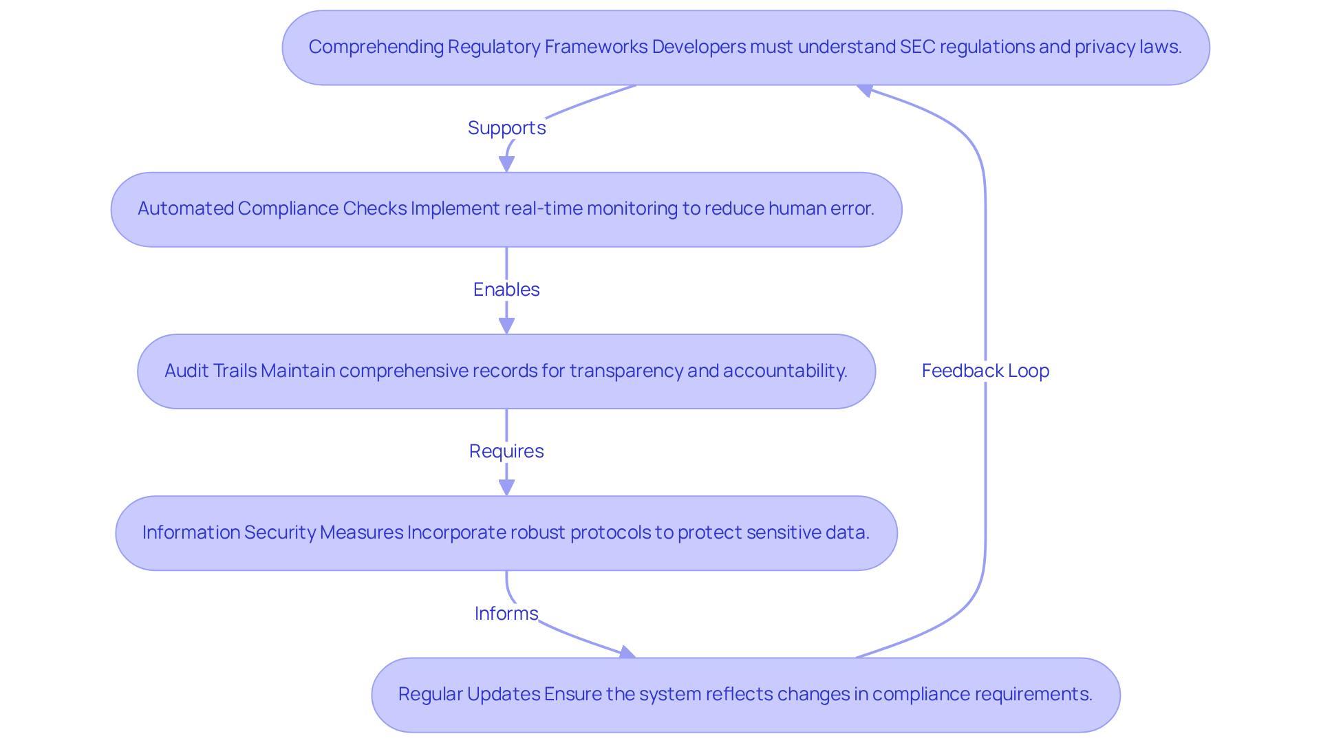 Each box in the flowchart represents a crucial practice for ensuring compliance in software solutions. Follow the arrows to see how these practices connect and support each other in maintaining regulatory standards.