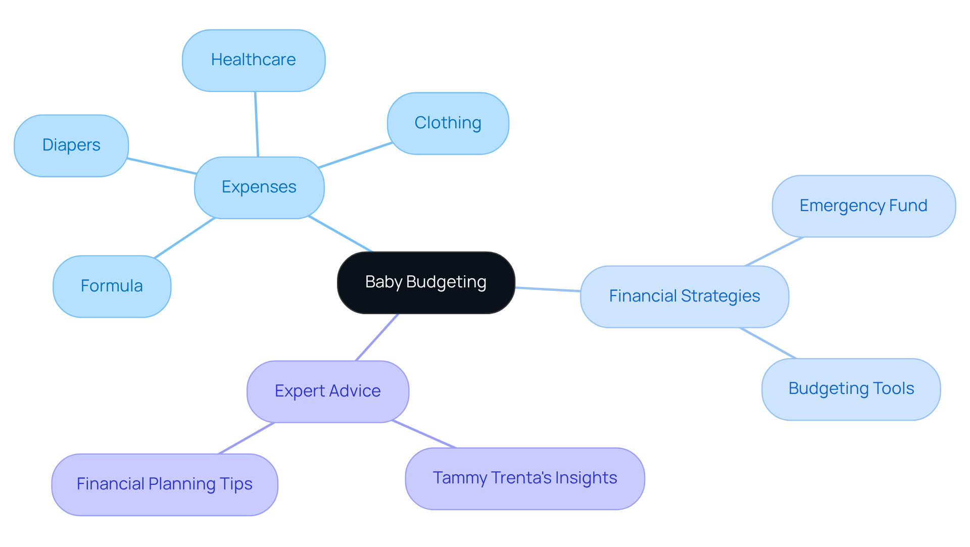The center represents the overall theme of budgeting for a baby. Each branch shows different aspects of this theme, like specific expenses and strategies to manage them. Follow the branches to explore how to prepare financially for welcoming a new family member.