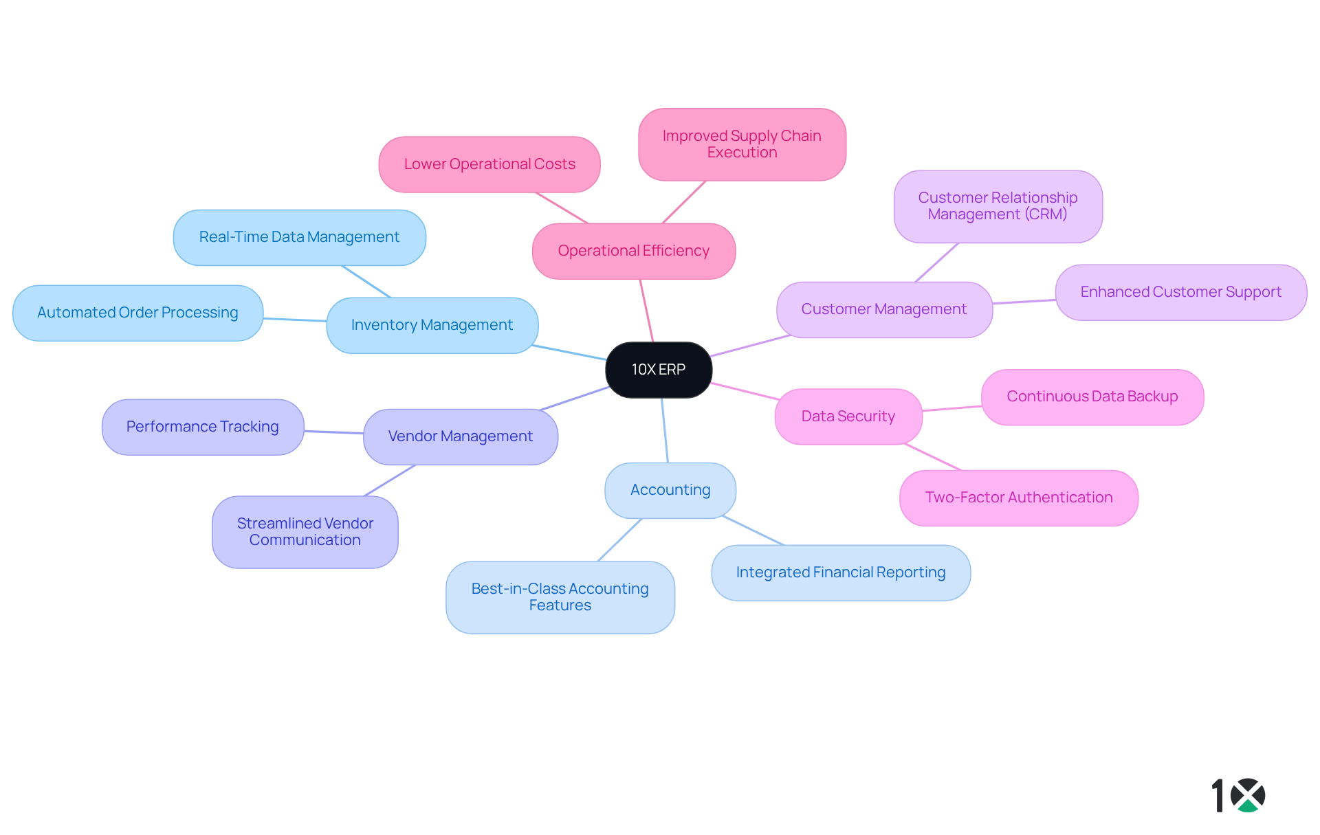 The central node represents the 10X ERP system, while the branches indicate its various features and the sub-branches highlight specific aspects or benefits. Explore each branch to understand how 10X ERP enhances business operations. The central node represents the 10X ERP system, while the branches indicate its various features and the sub-branches highlight specific aspects or benefits. Explore each branch to understand how 10X ERP enhances business operations.