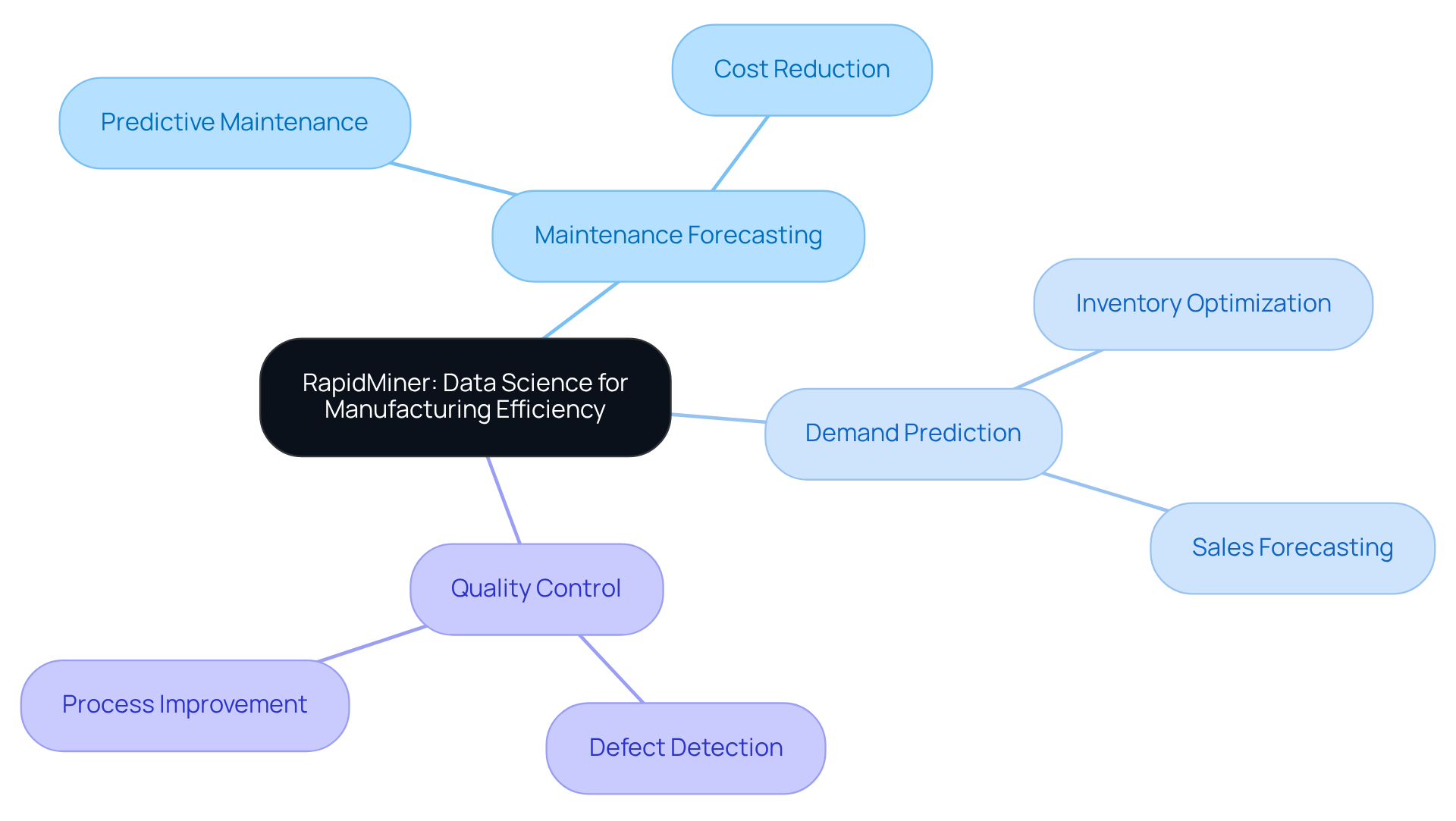 The center represents RapidMiner, and the branches show its key capabilities. Each branch highlights how these capabilities help improve manufacturing processes and financial performance.